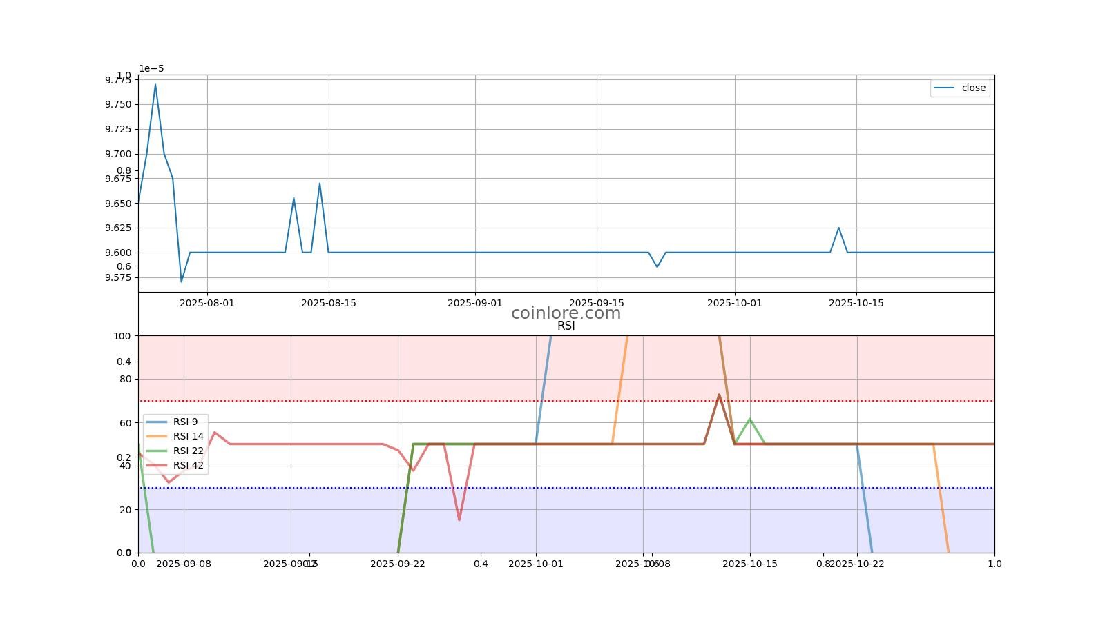 TOP Network RSI indicator