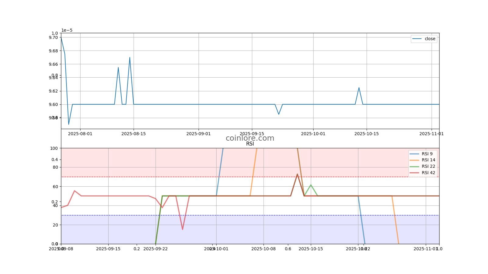 TOP Network RSI indicator