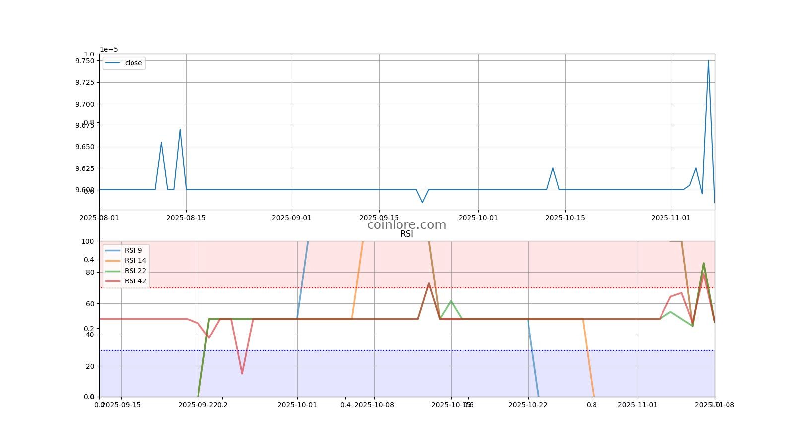 TOP Network RSI indicator