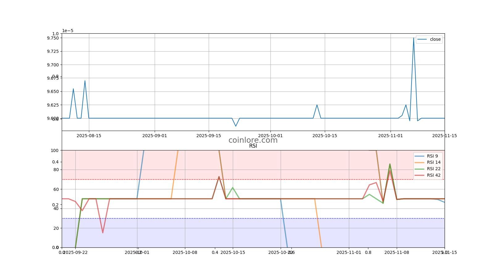 TOP Network RSI indicator