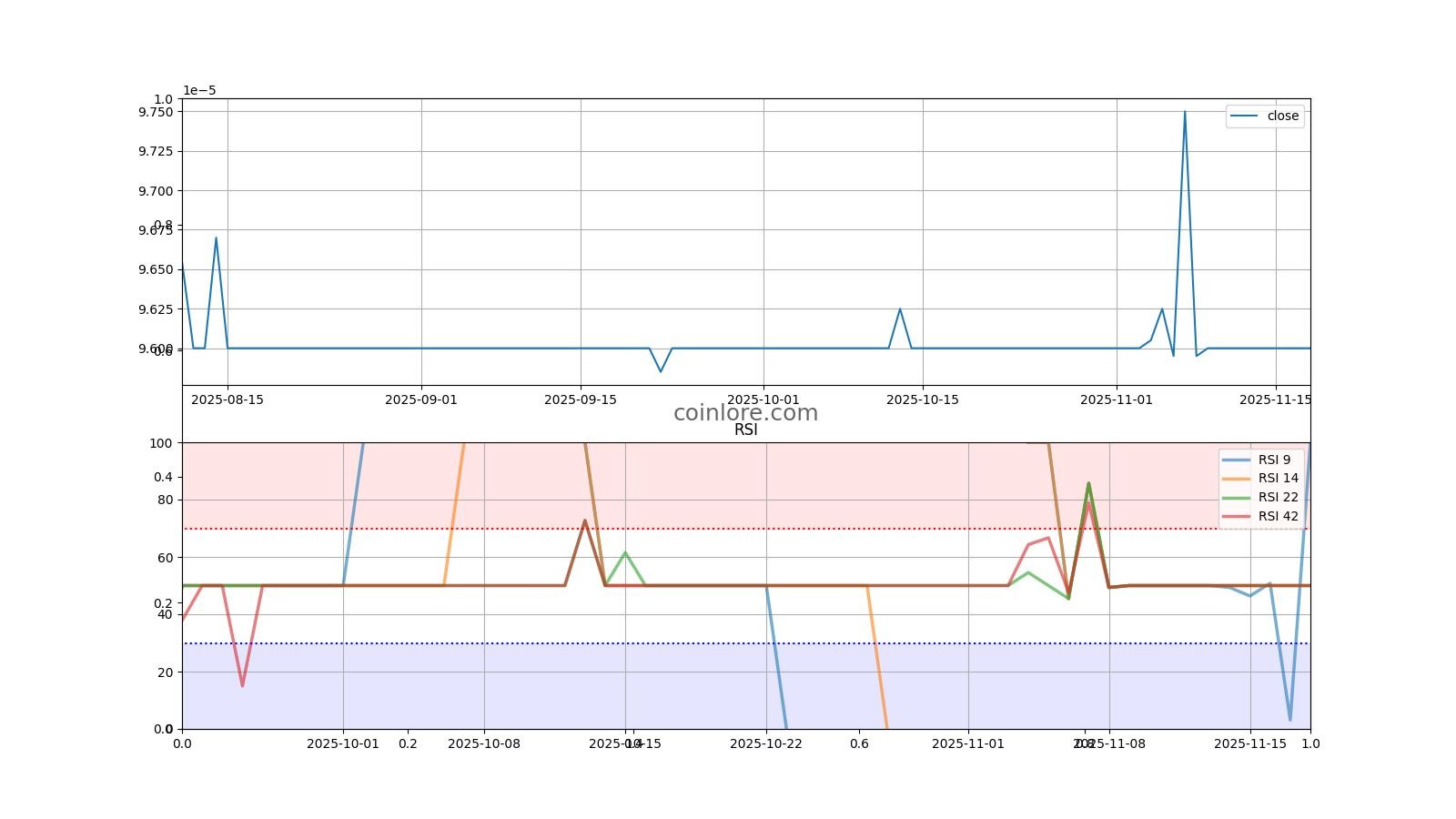 TOP Network RSI indicator