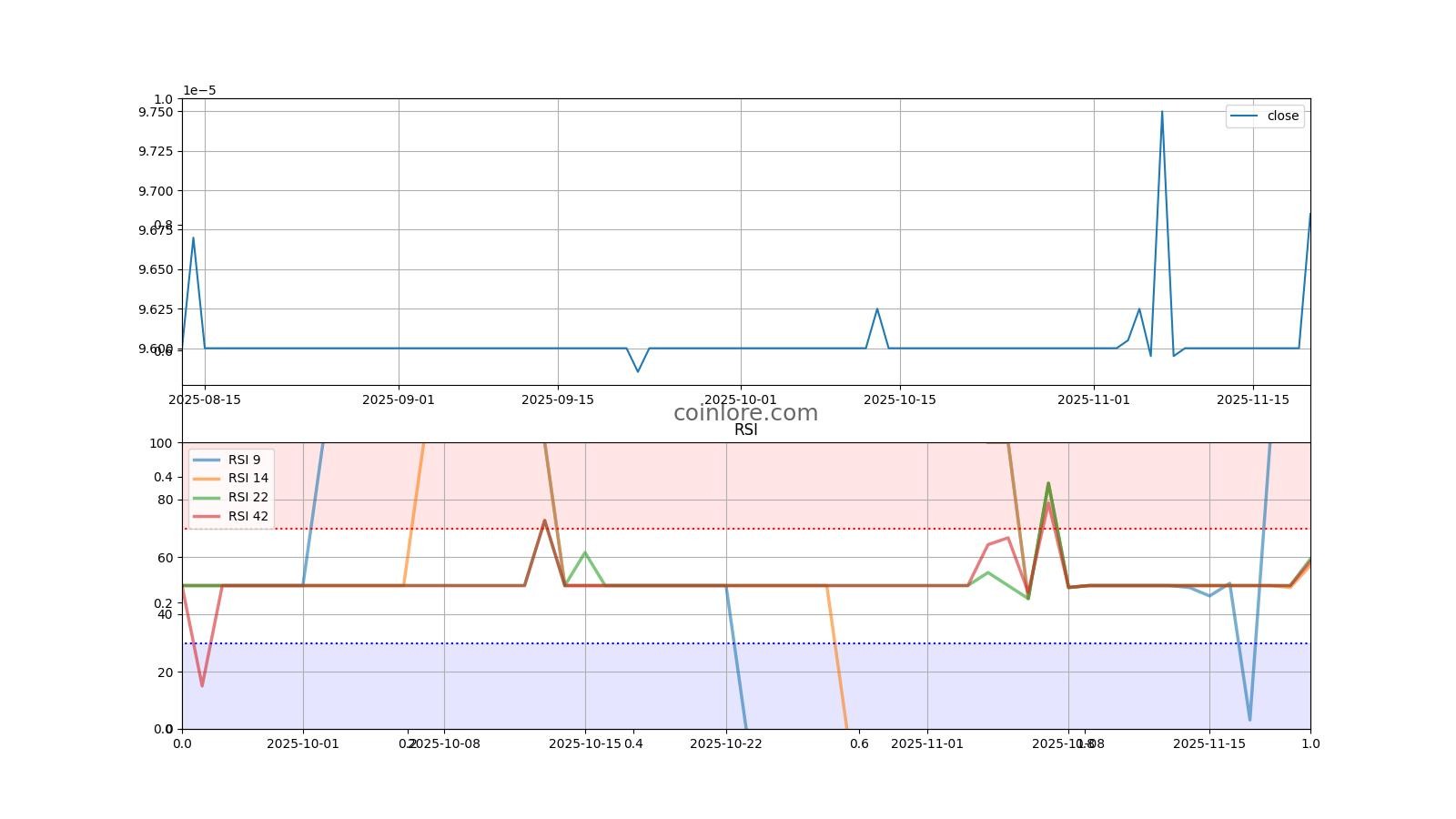 TOP Network RSI indicator