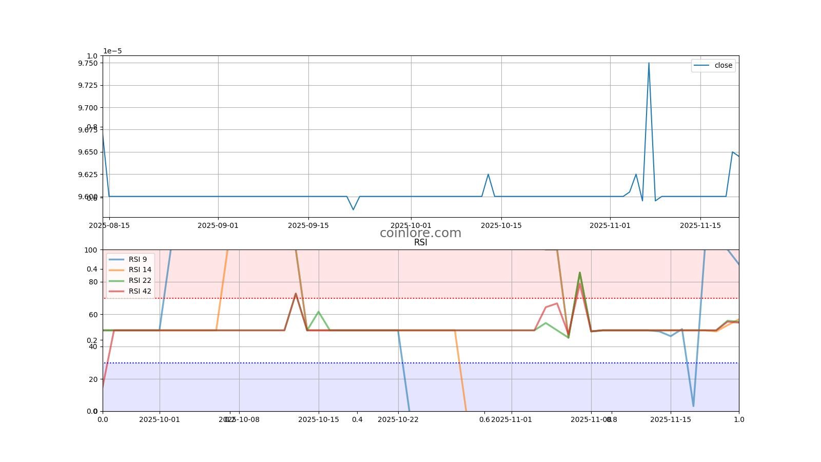 TOP Network RSI indicator