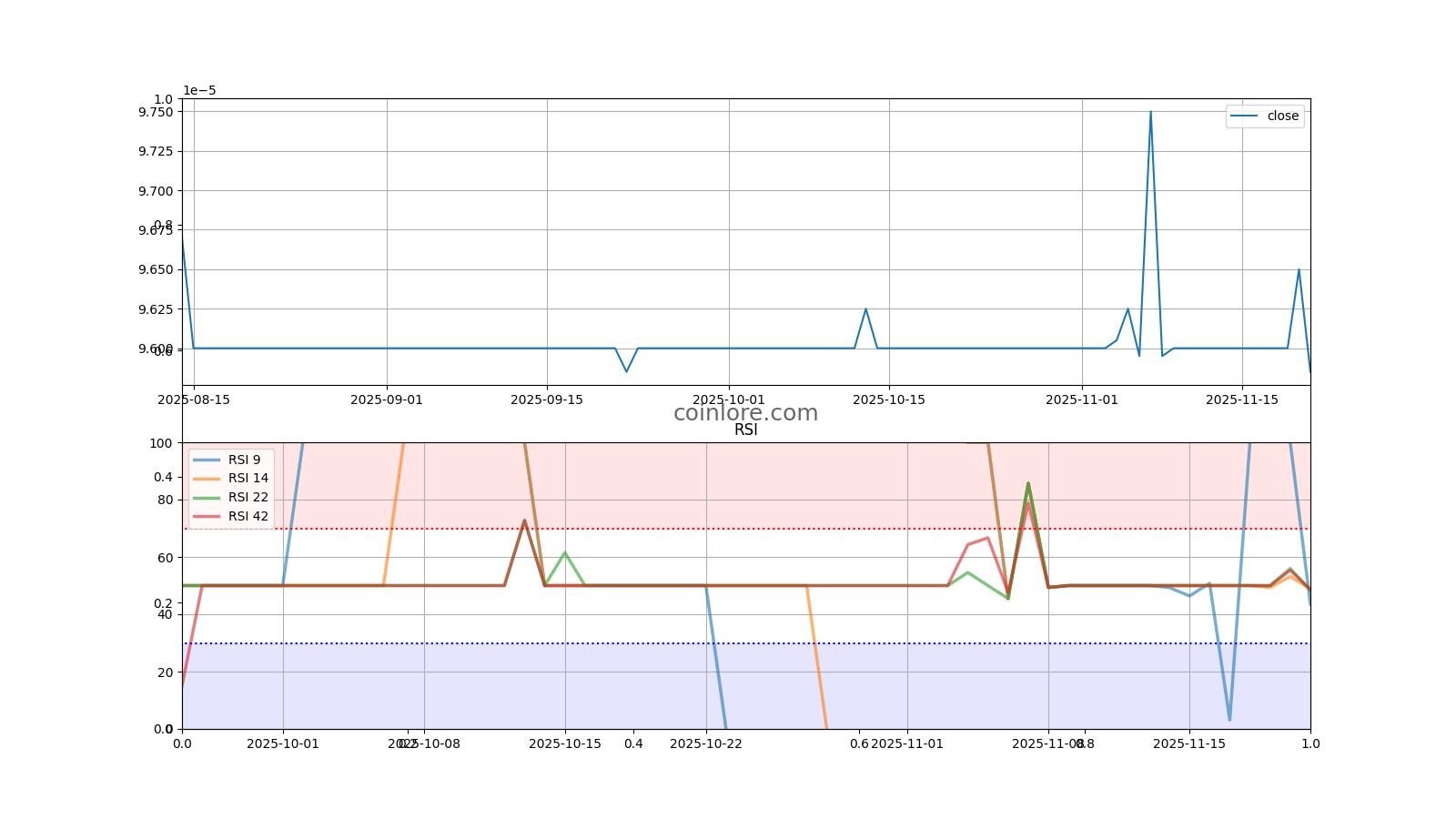 TOP Network RSI indicator