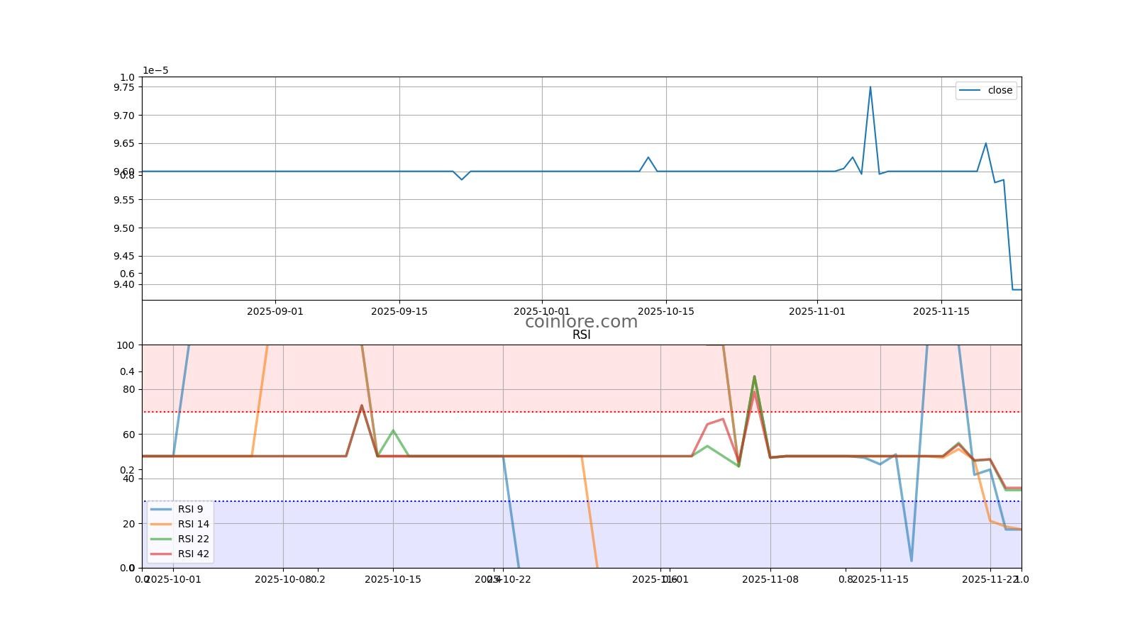 TOP Network RSI indicator