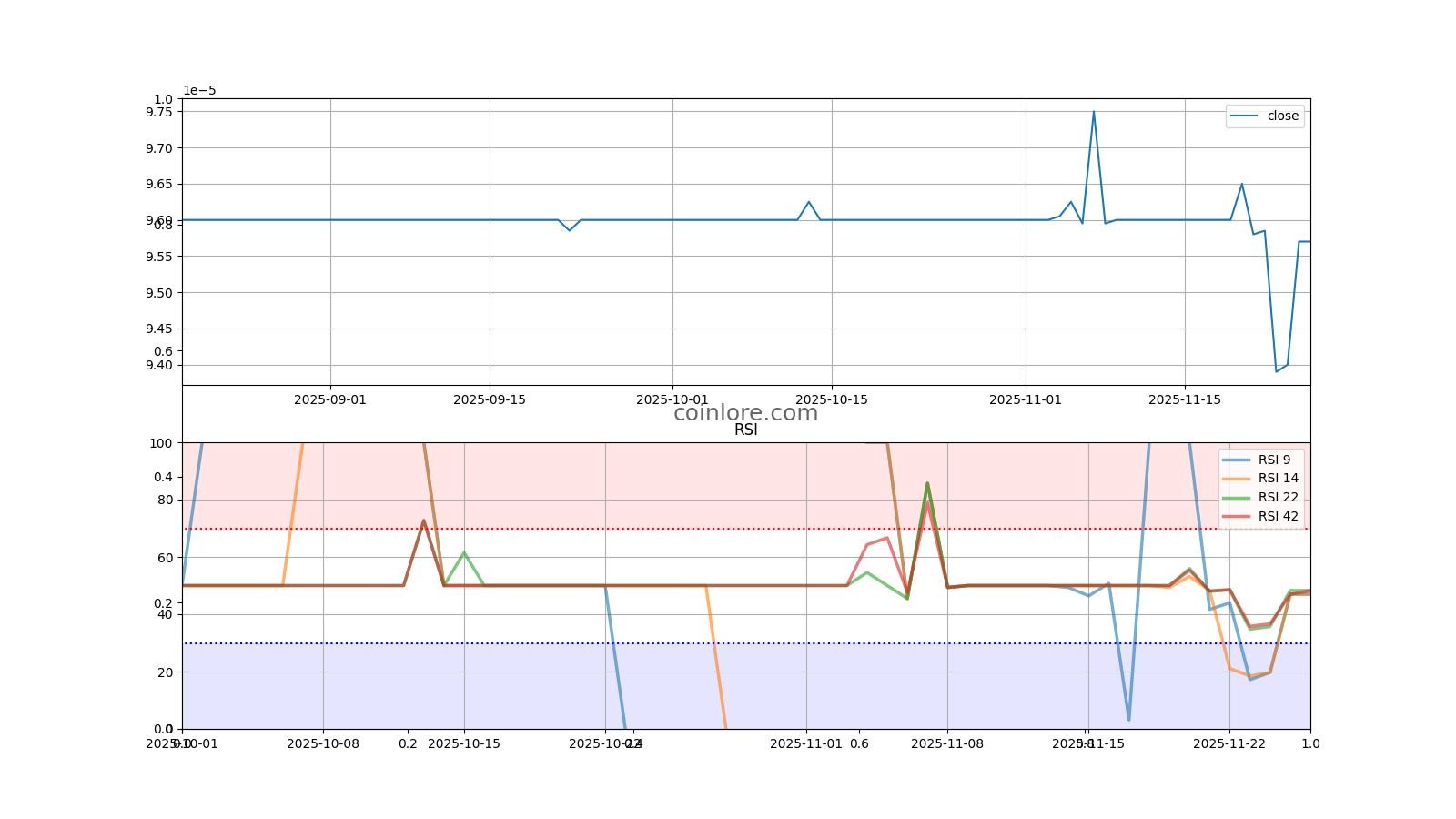 TOP Network RSI indicator