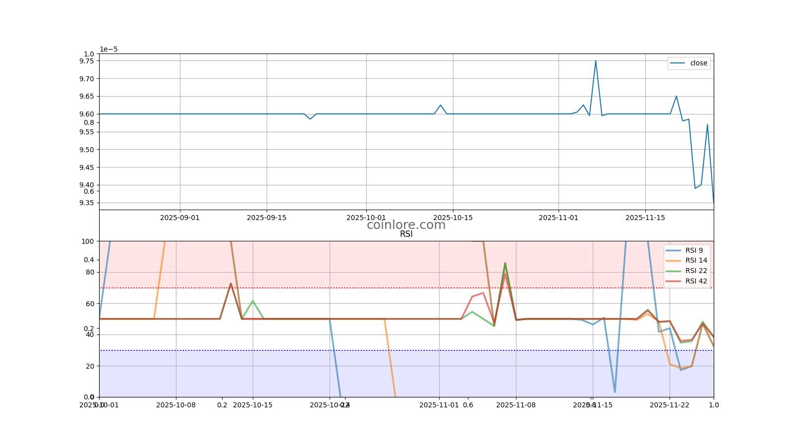TOP Network RSI indicator