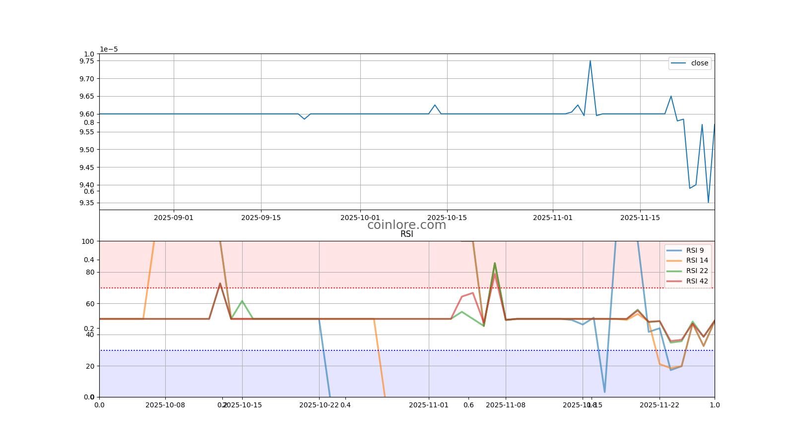 TOP Network RSI indicator
