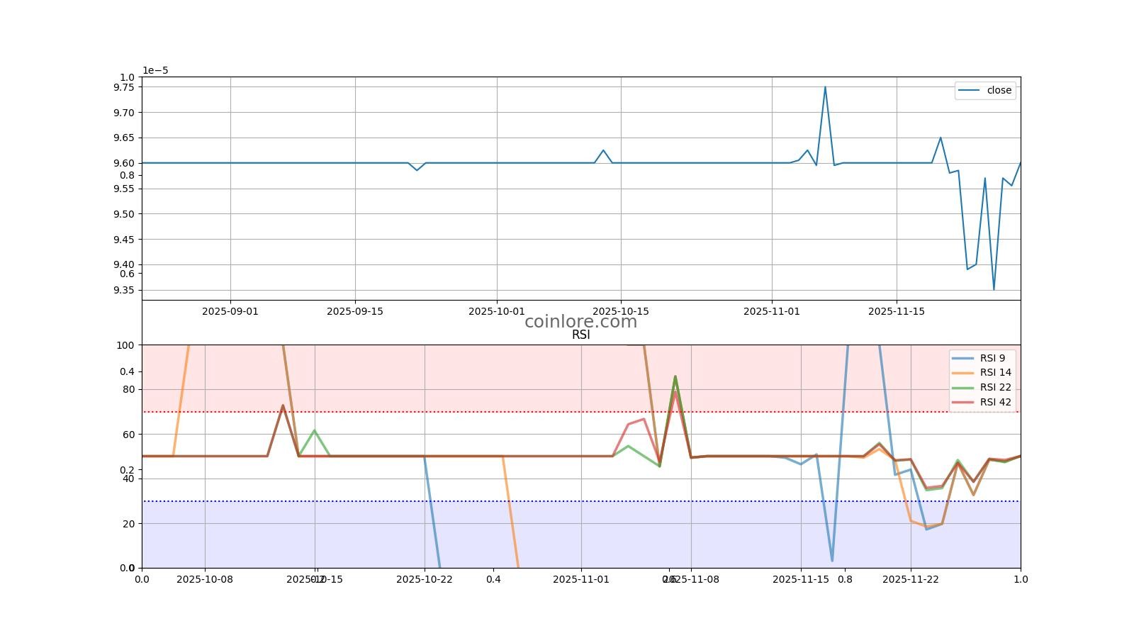 TOP Network RSI indicator