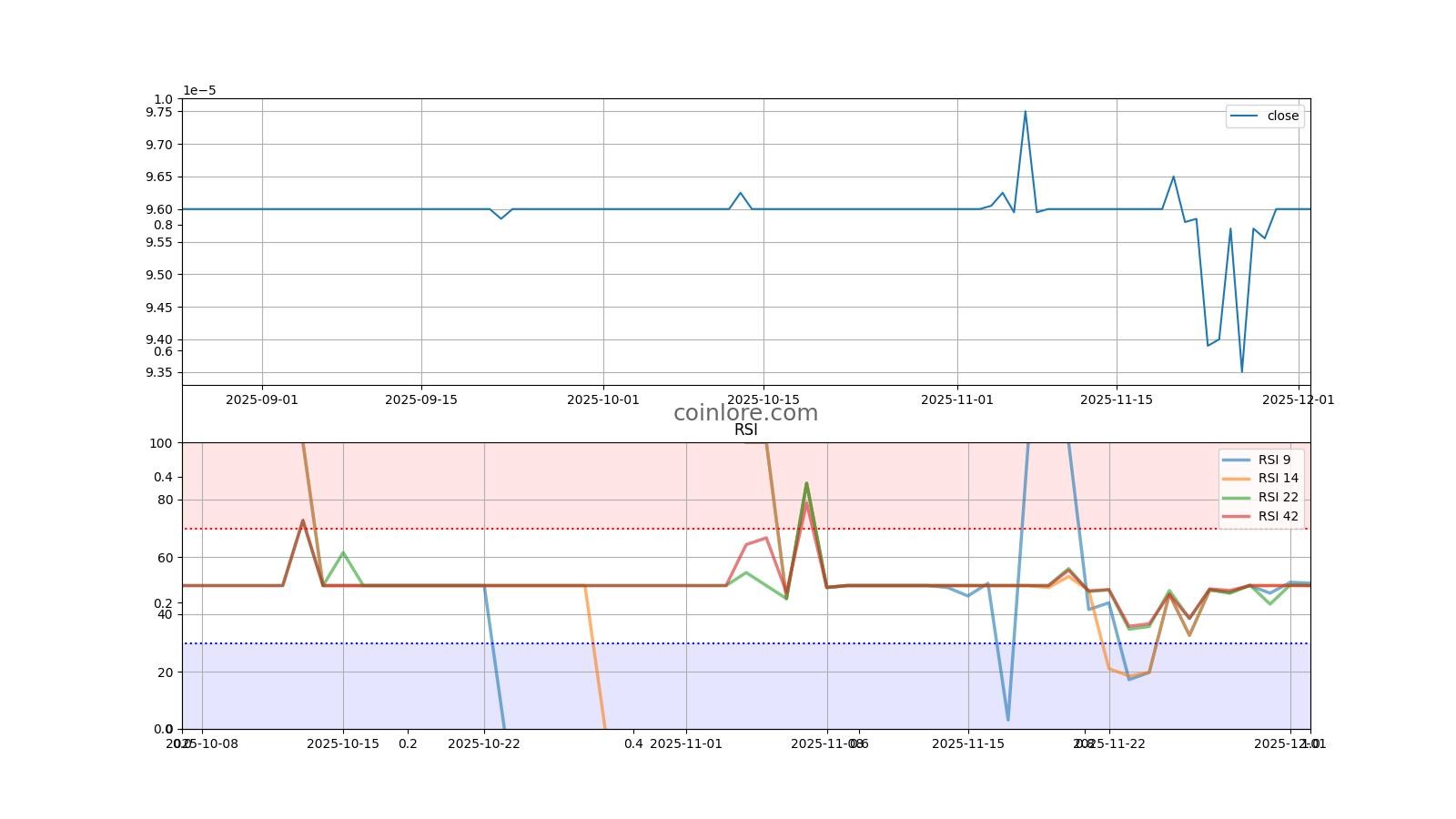 TOP Network RSI indicator