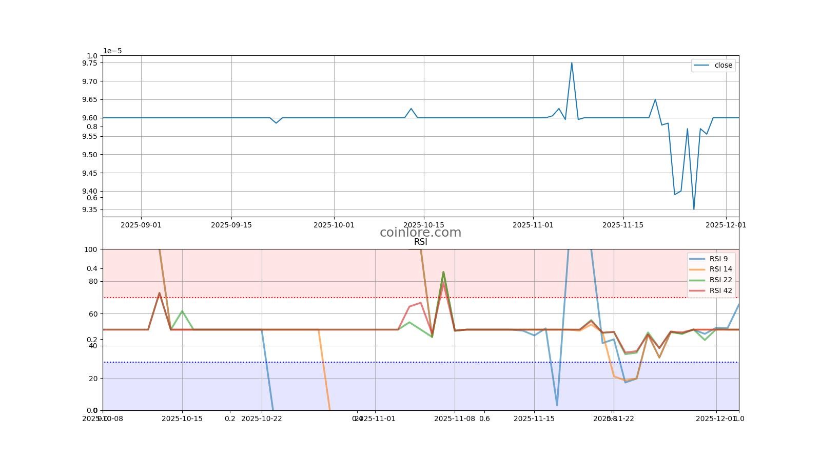 TOP Network RSI indicator