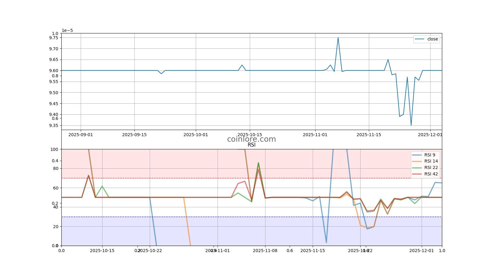 TOP Network RSI indicator