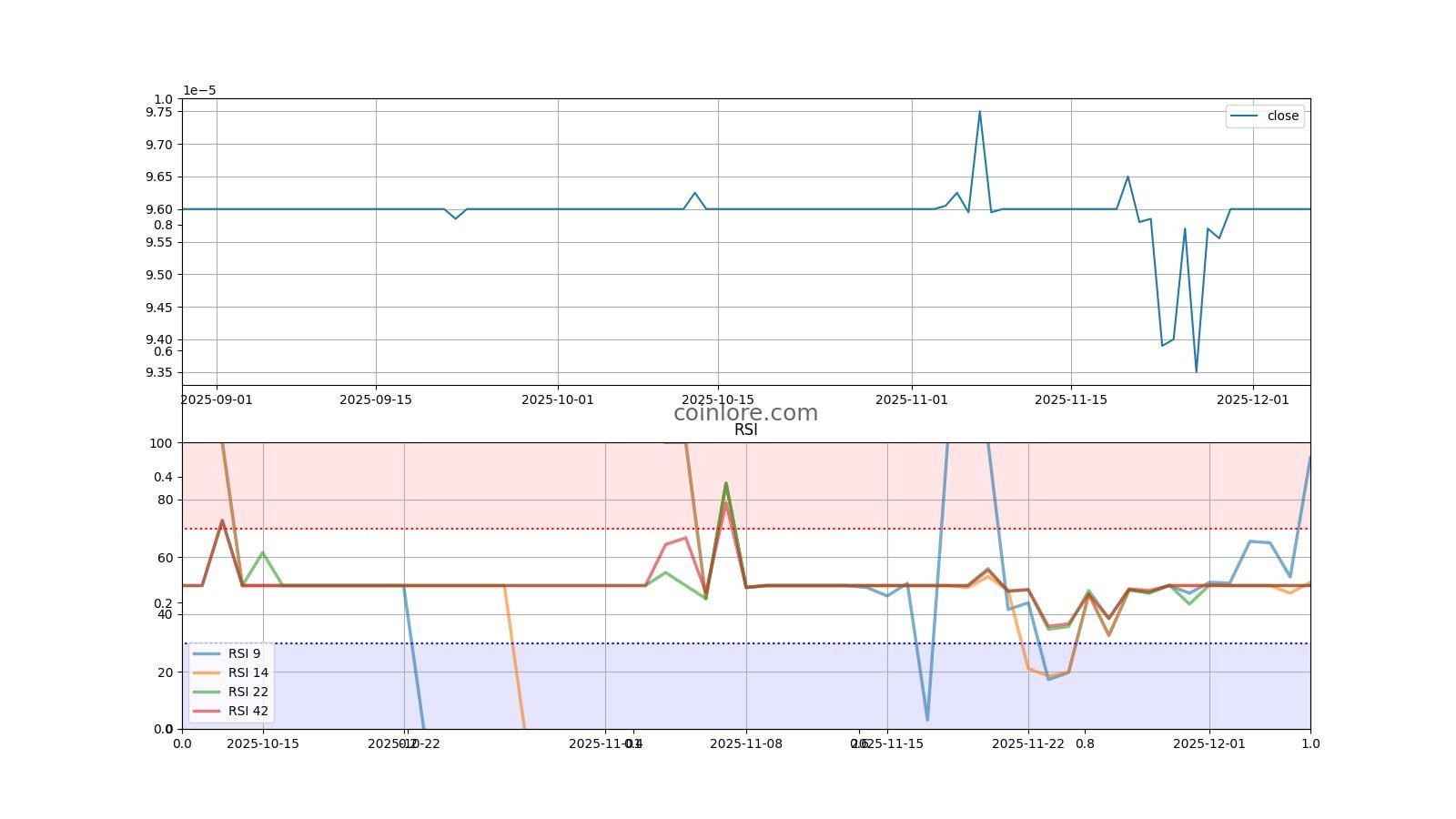 TOP Network RSI indicator