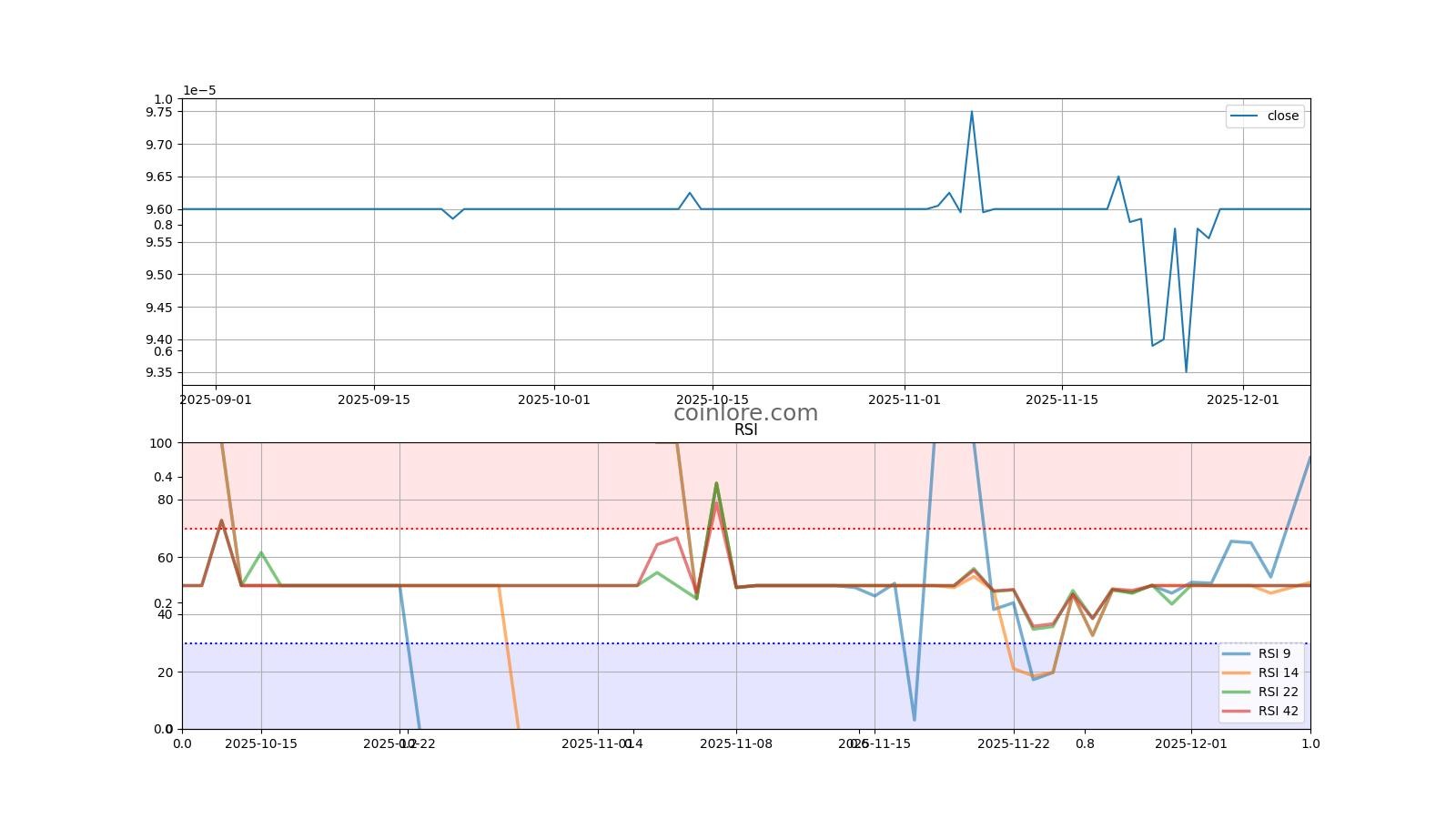 TOP Network RSI indicator