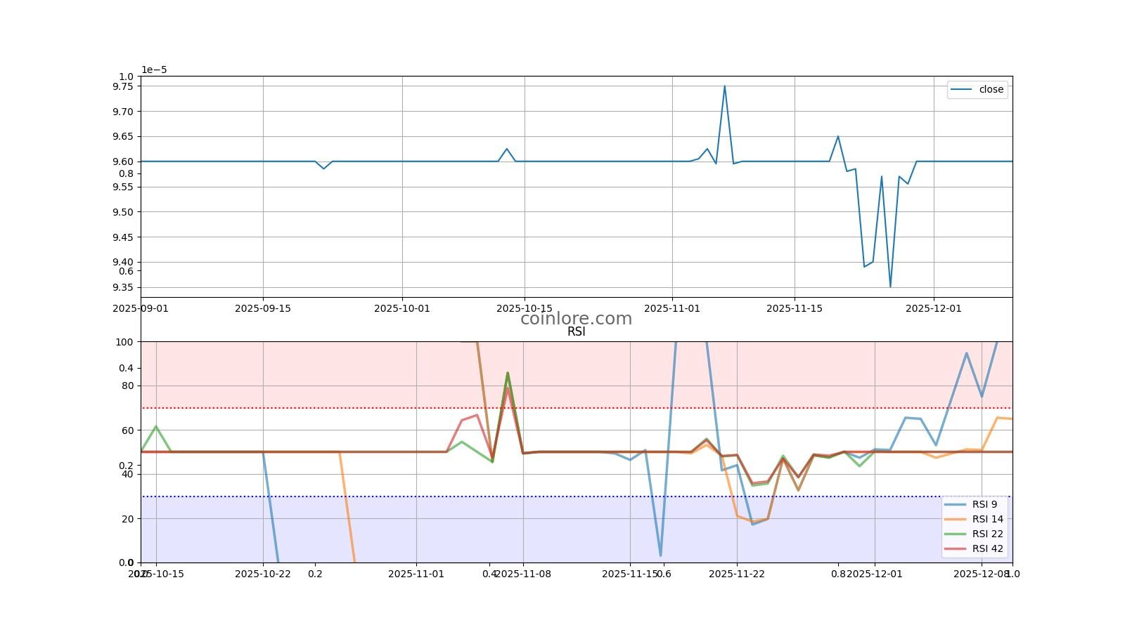 TOP Network RSI indicator
