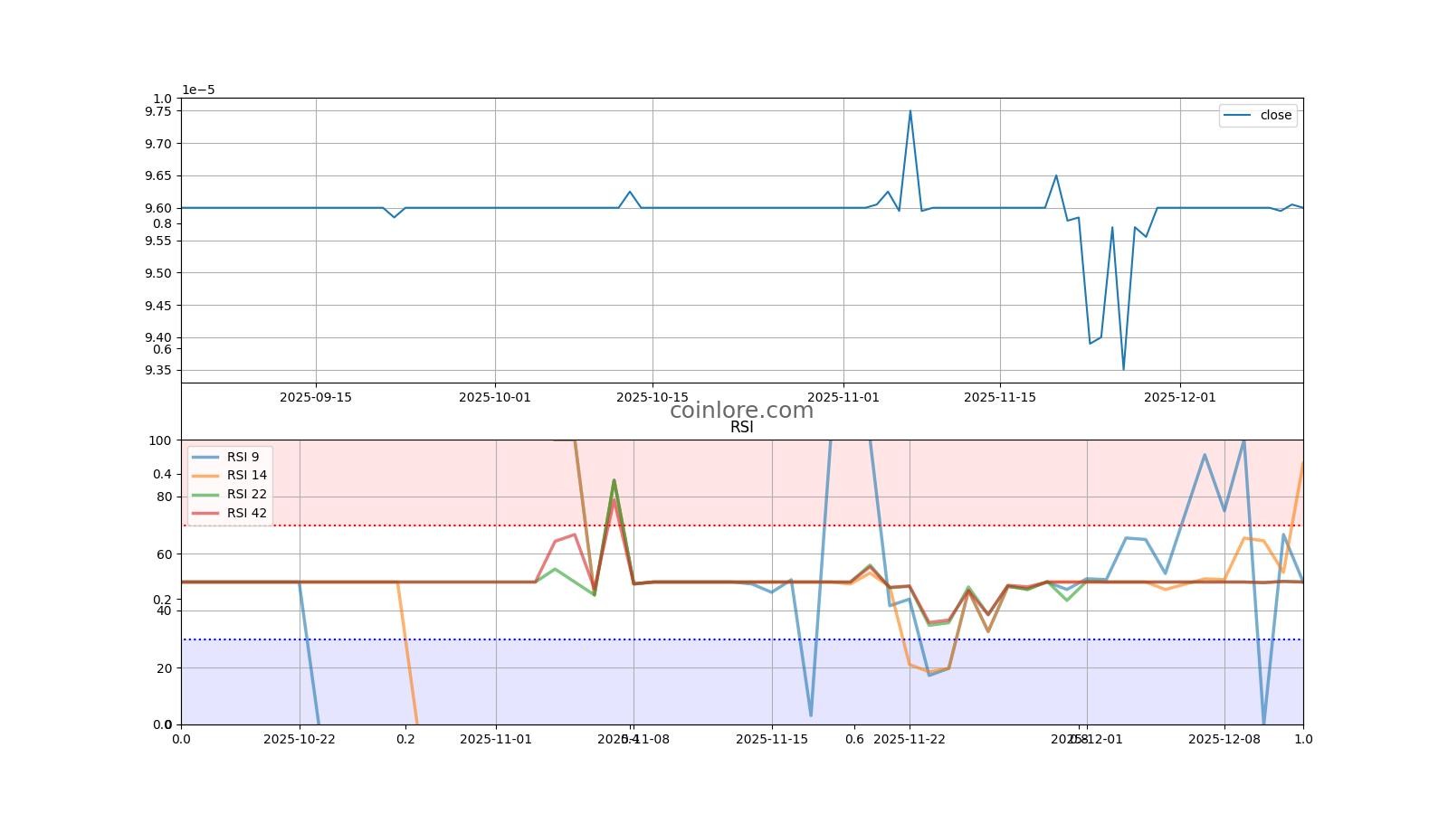 TOP Network RSI indicator