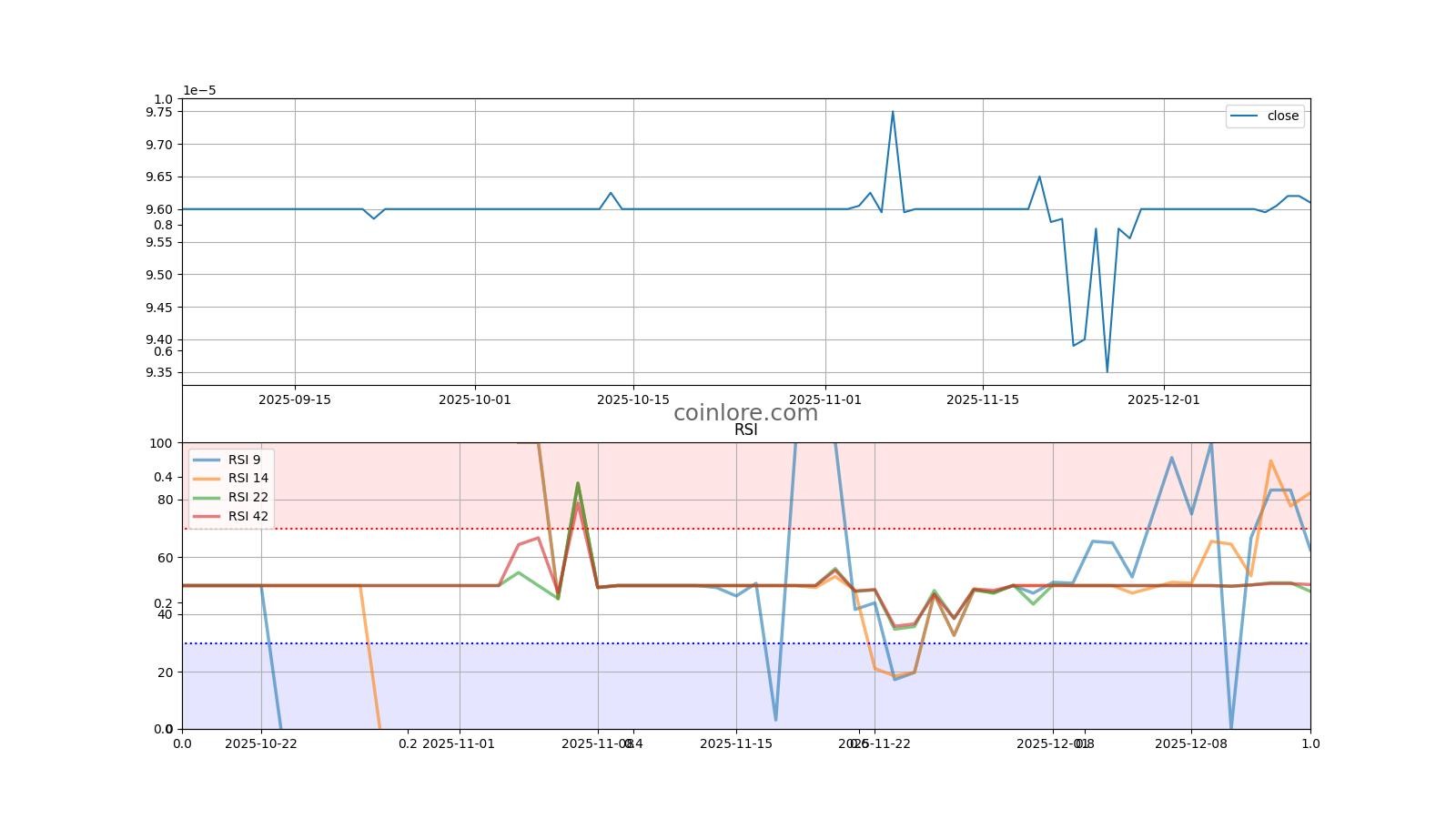 TOP Network RSI indicator