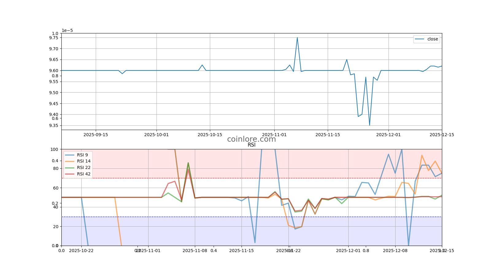 TOP Network RSI indicator