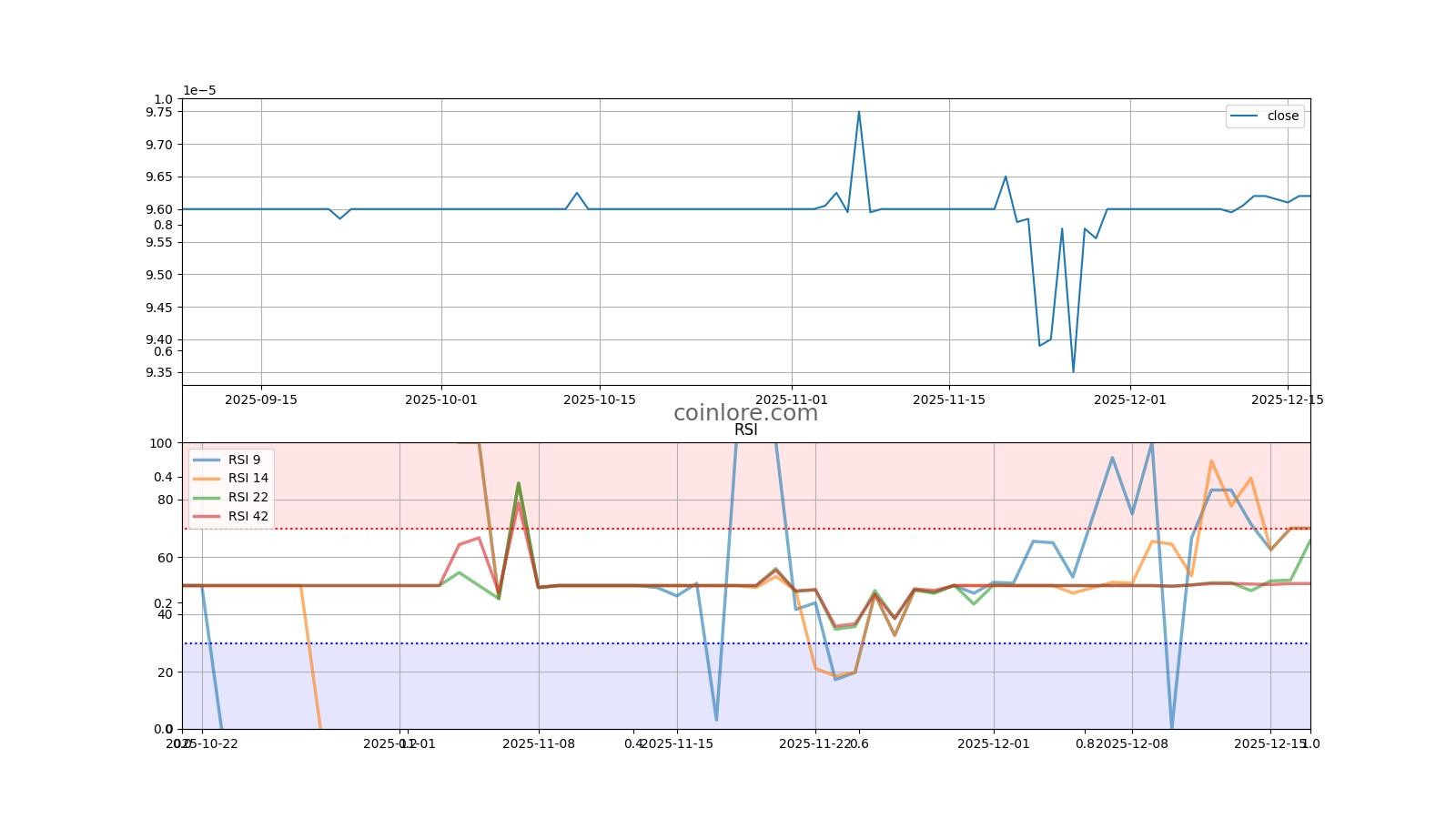 TOP Network RSI indicator