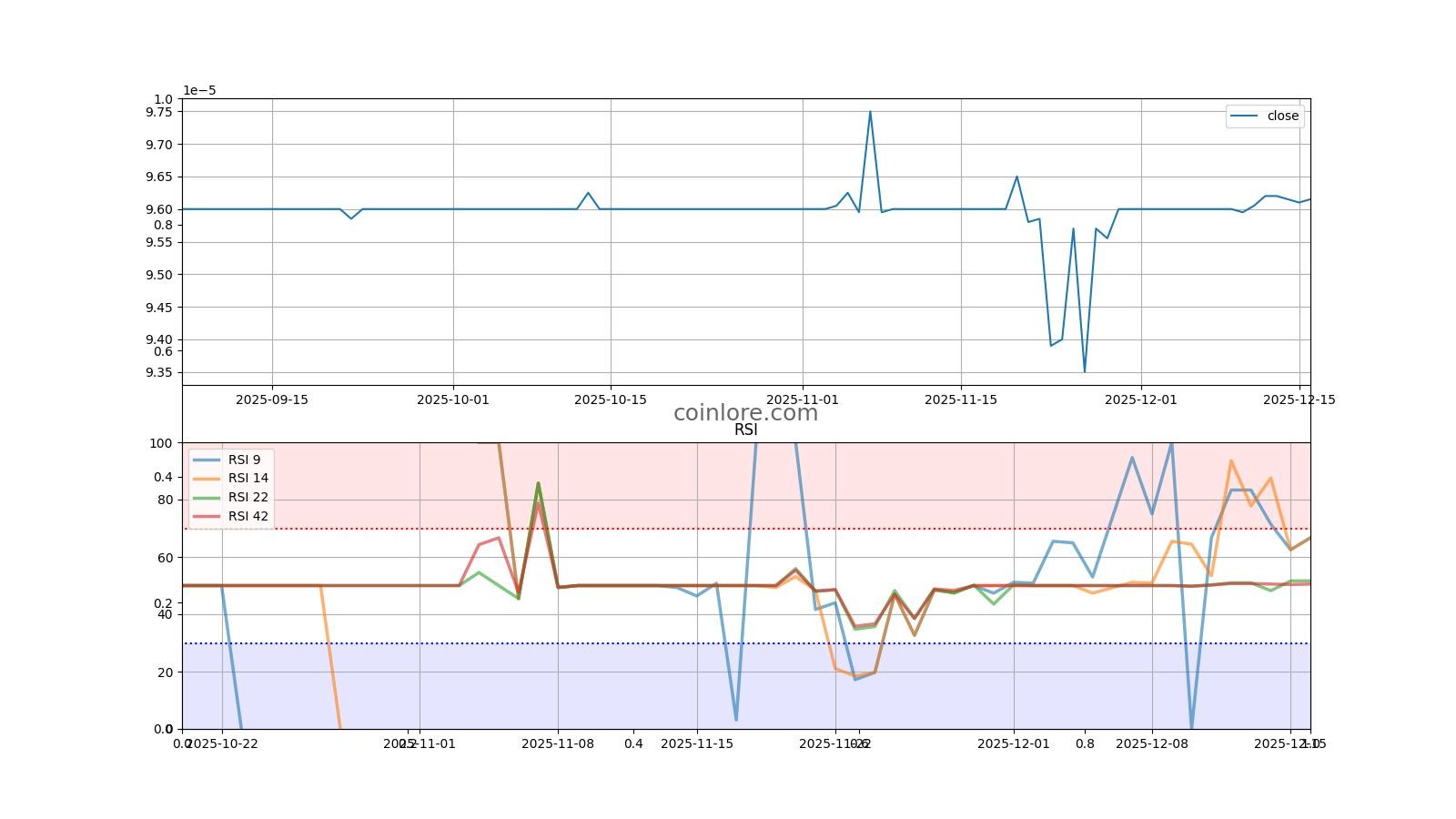 TOP Network RSI indicator