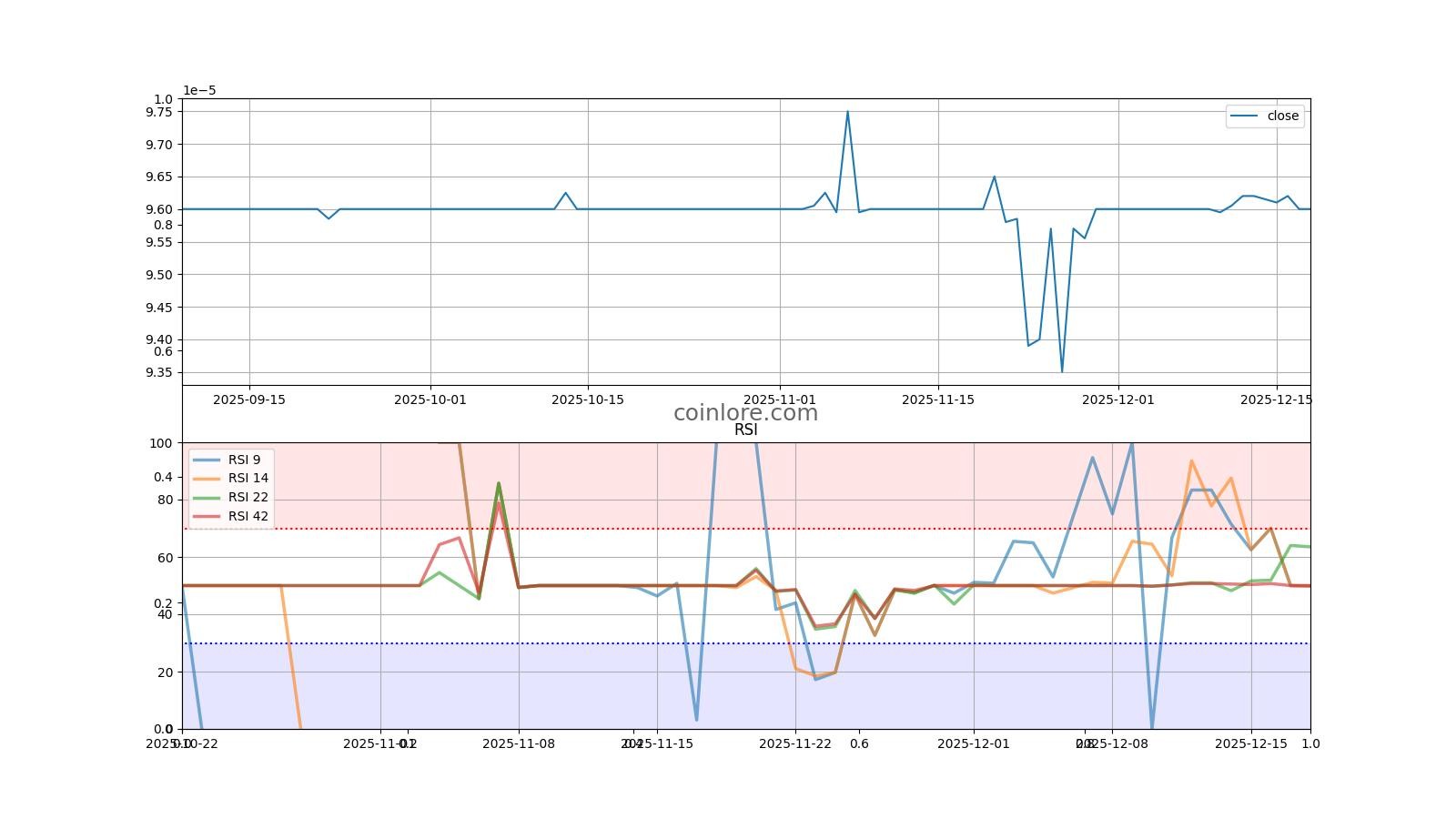 TOP Network RSI indicator