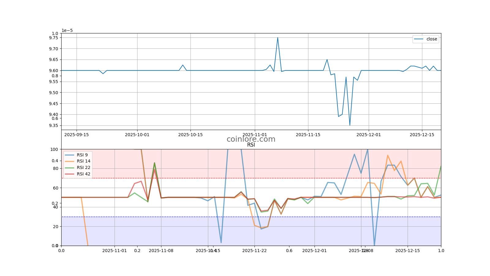 TOP Network RSI indicator