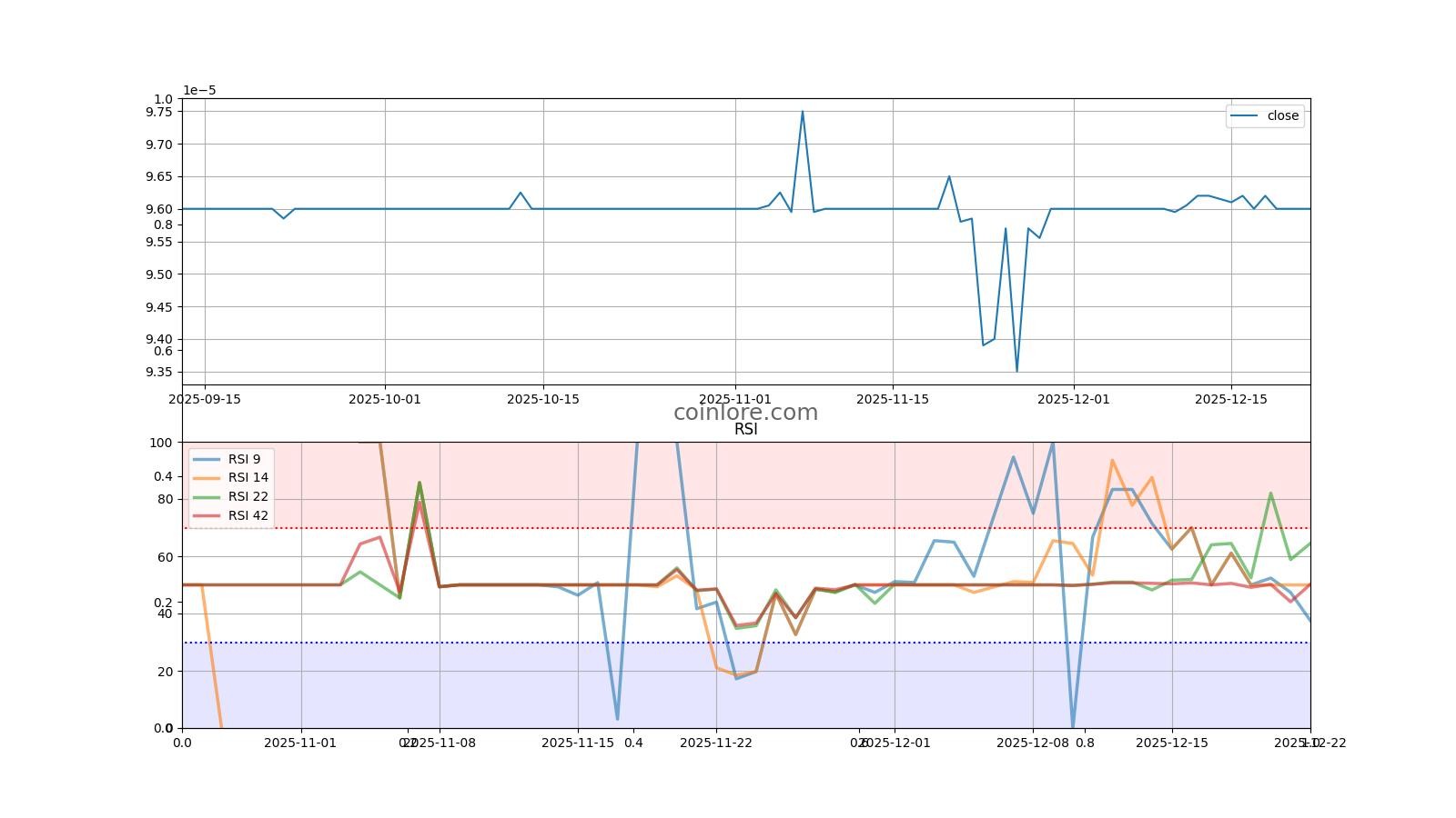 TOP Network RSI indicator