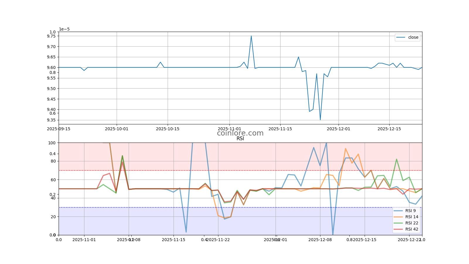 TOP Network RSI indicator