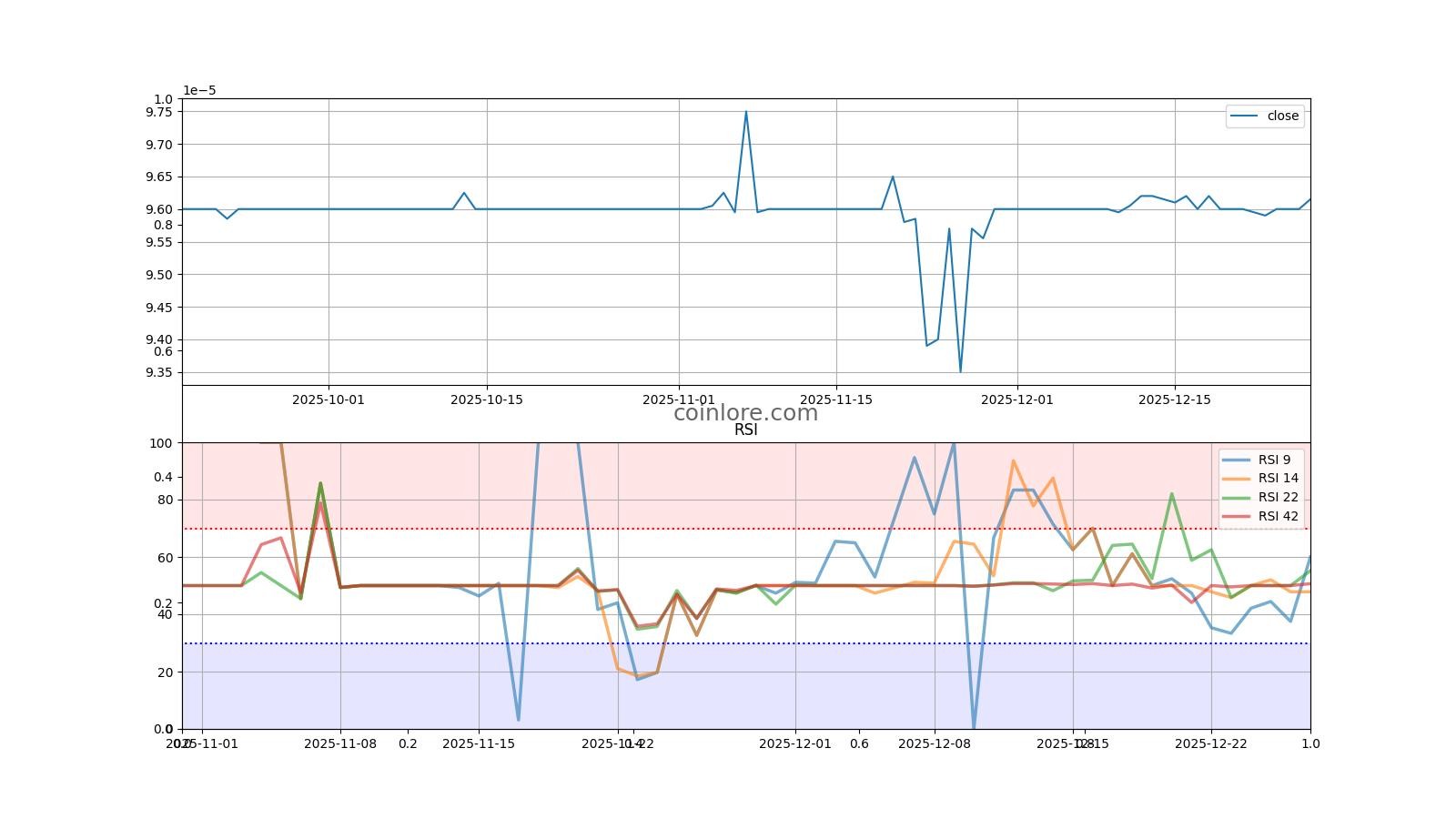 TOP Network RSI indicator