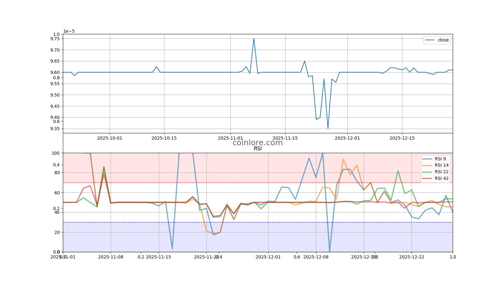 TOP Network RSI indicator
