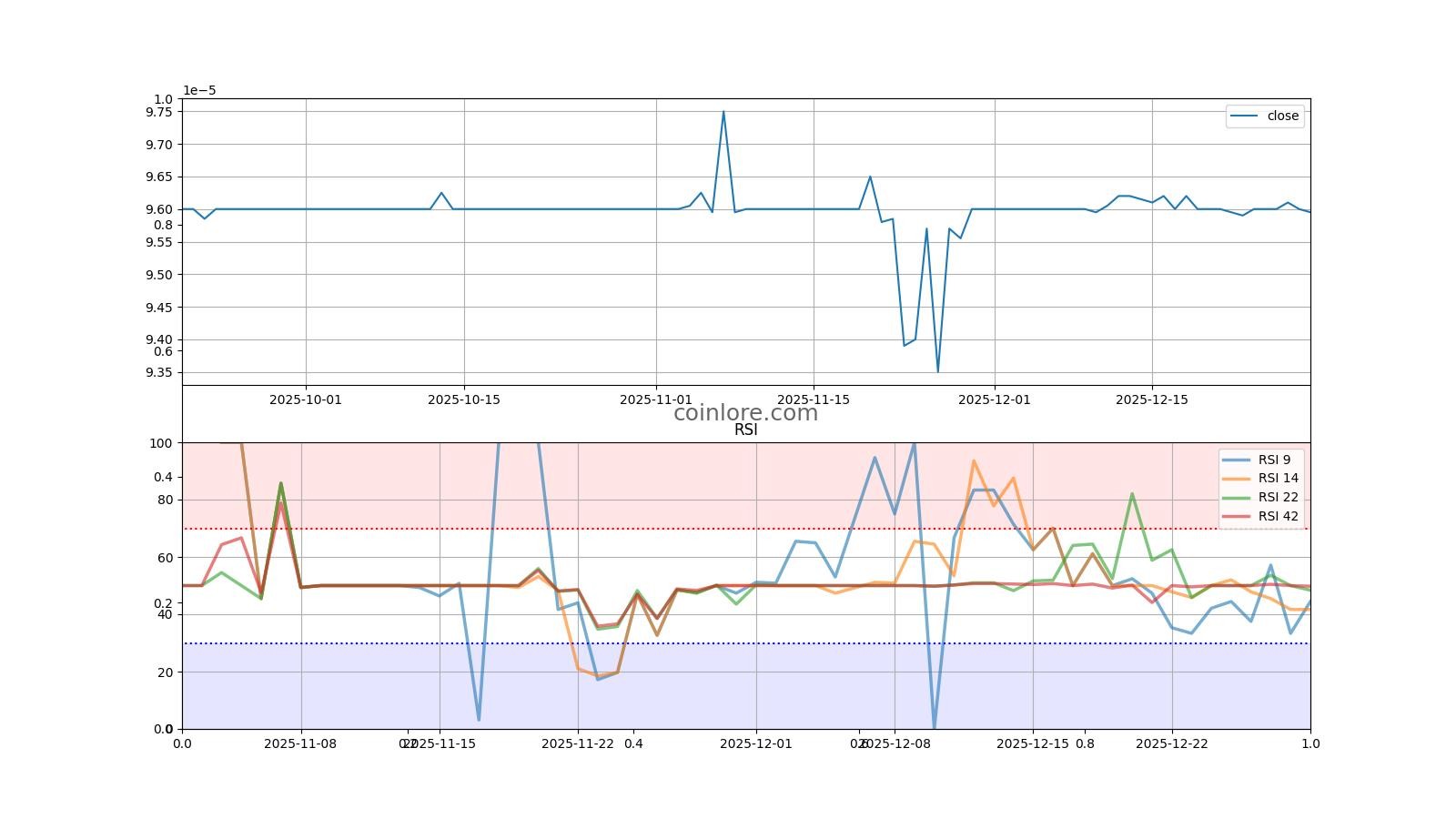 TOP Network RSI indicator