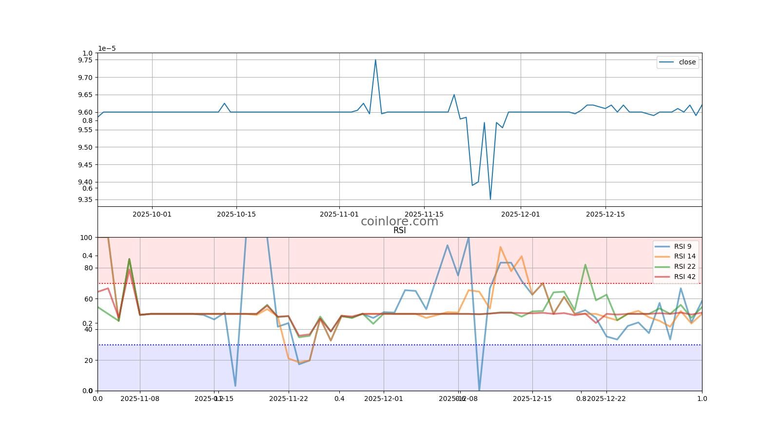 TOP Network RSI indicator