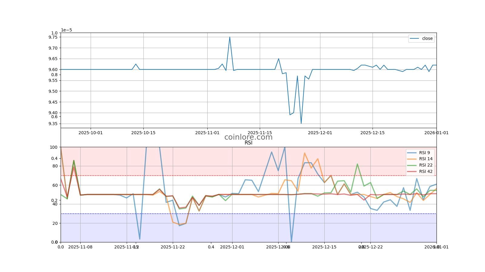 TOP Network RSI indicator