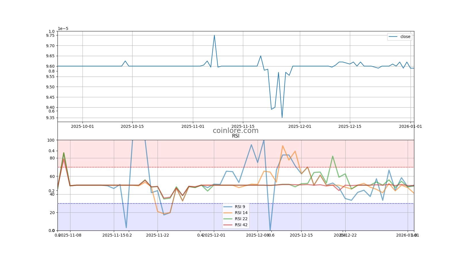 TOP Network RSI indicator