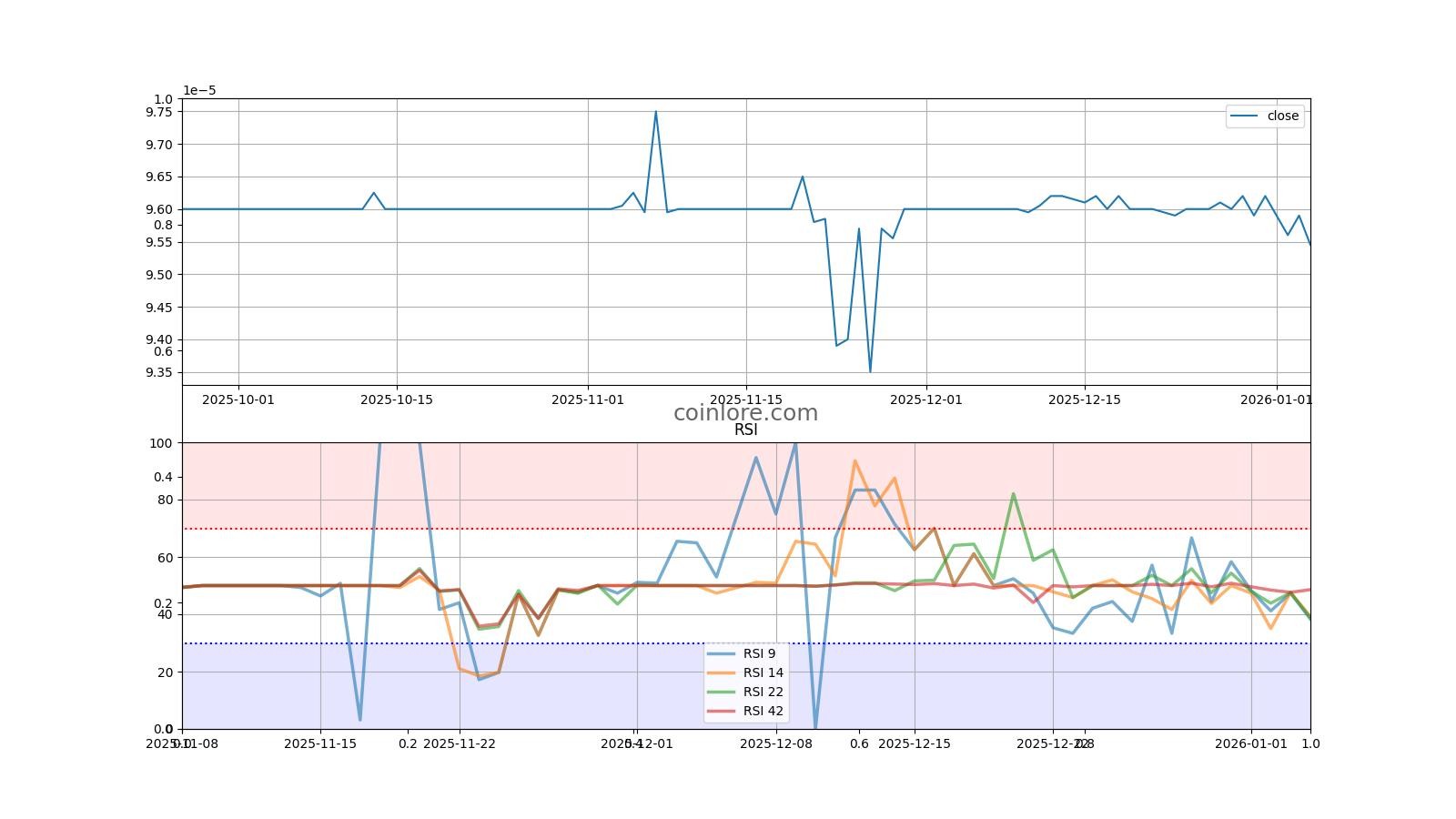 TOP Network RSI indicator
