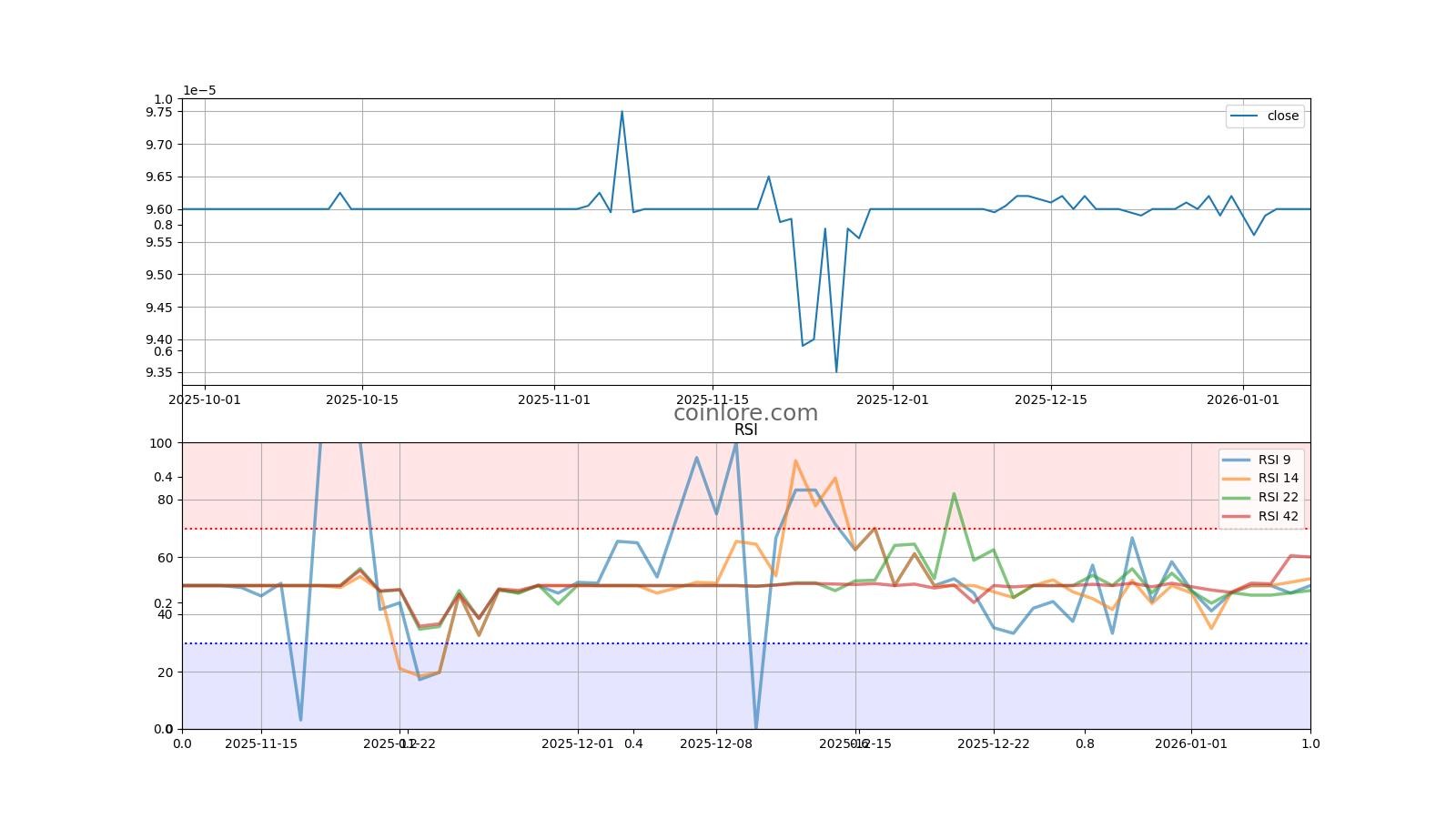 TOP Network RSI indicator