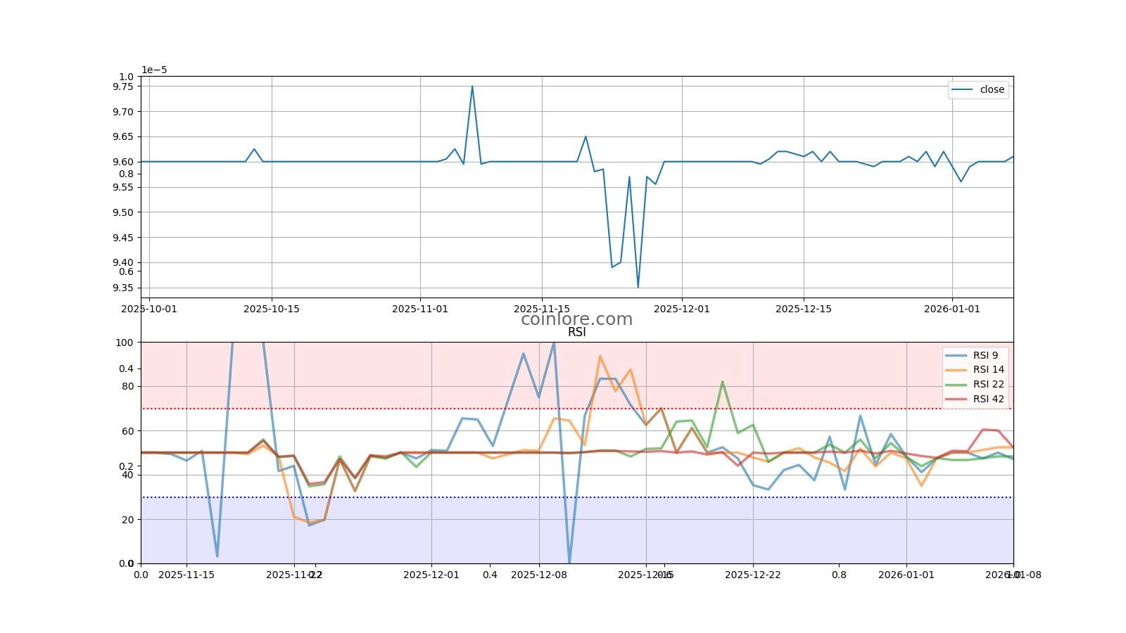 TOP Network RSI indicator