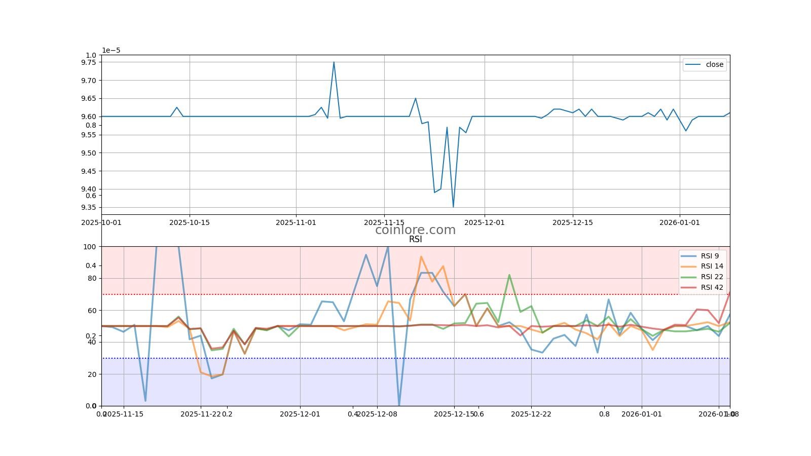 TOP Network RSI indicator