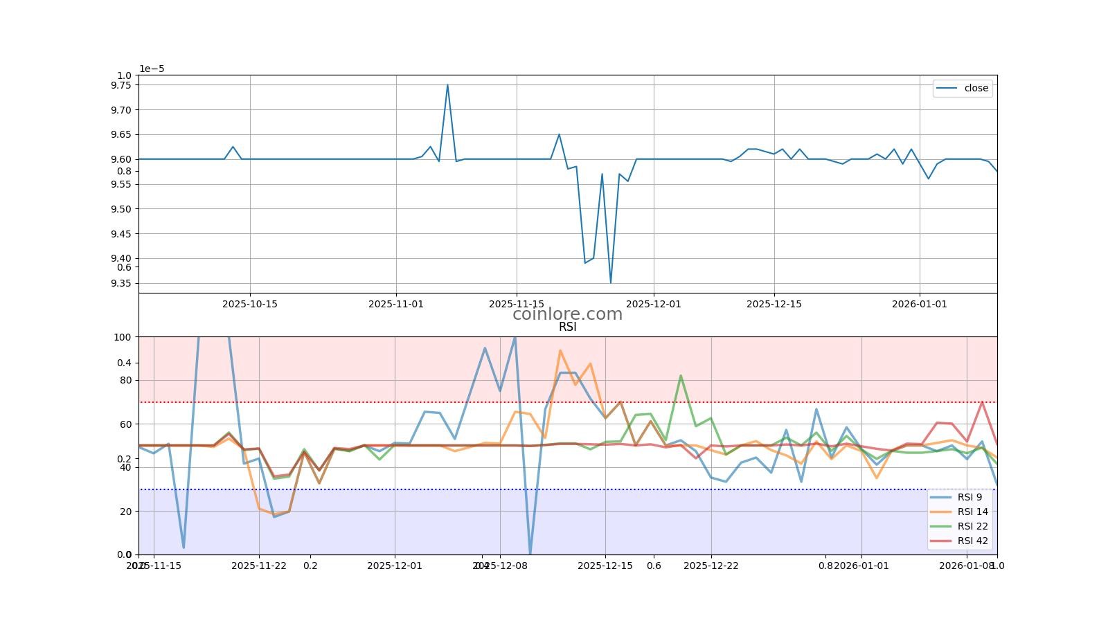 TOP Network RSI indicator