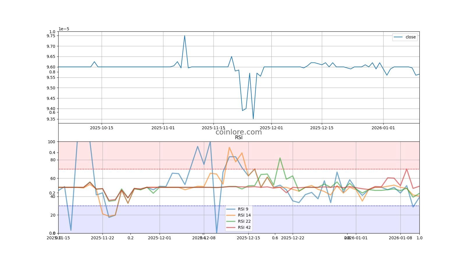 TOP Network RSI indicator