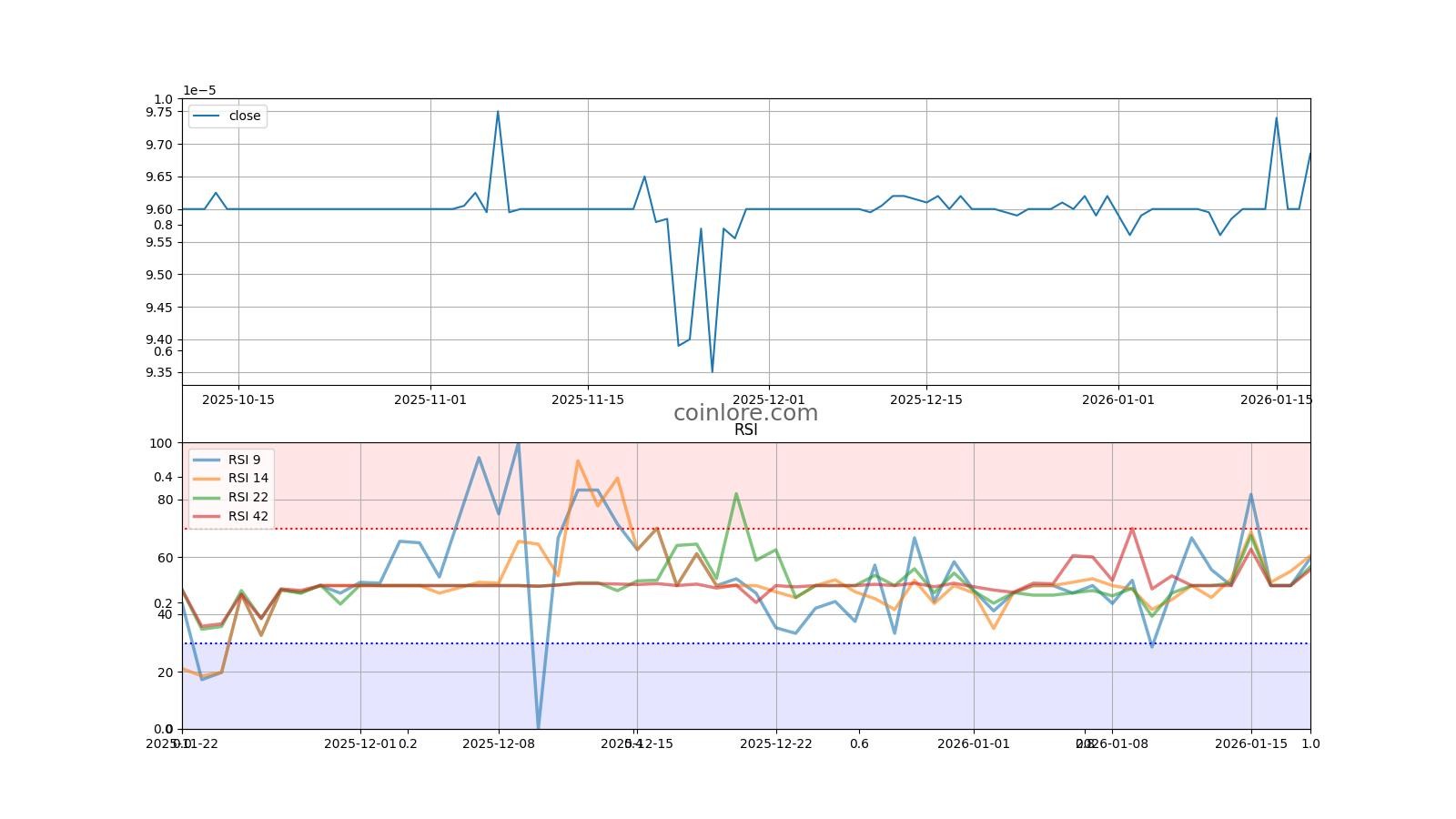 TOP Network RSI indicator