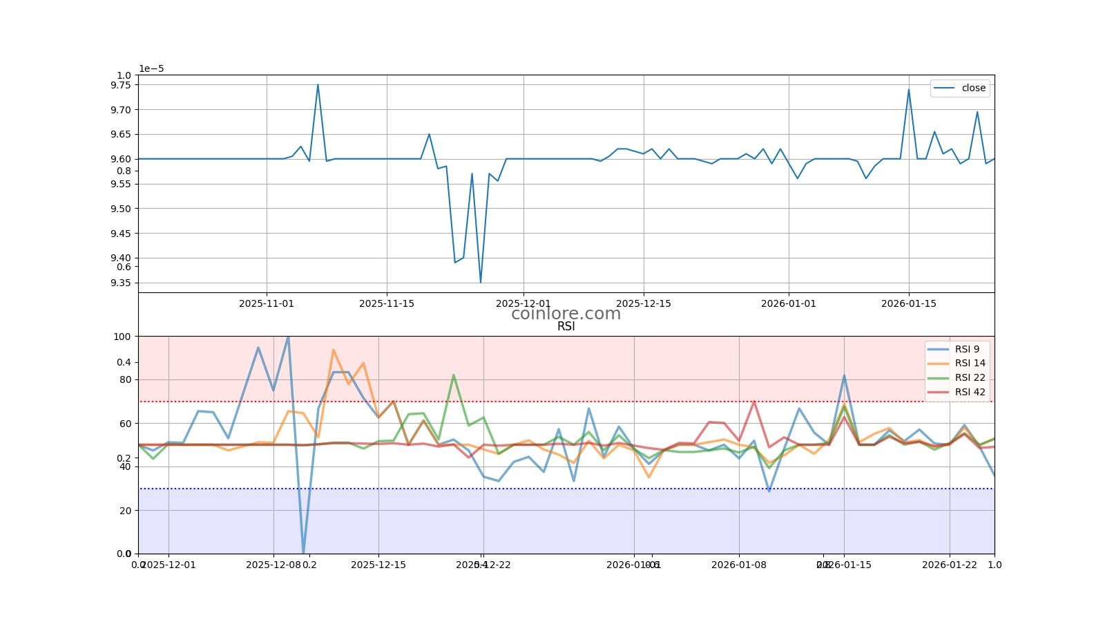 TOP Network RSI indicator