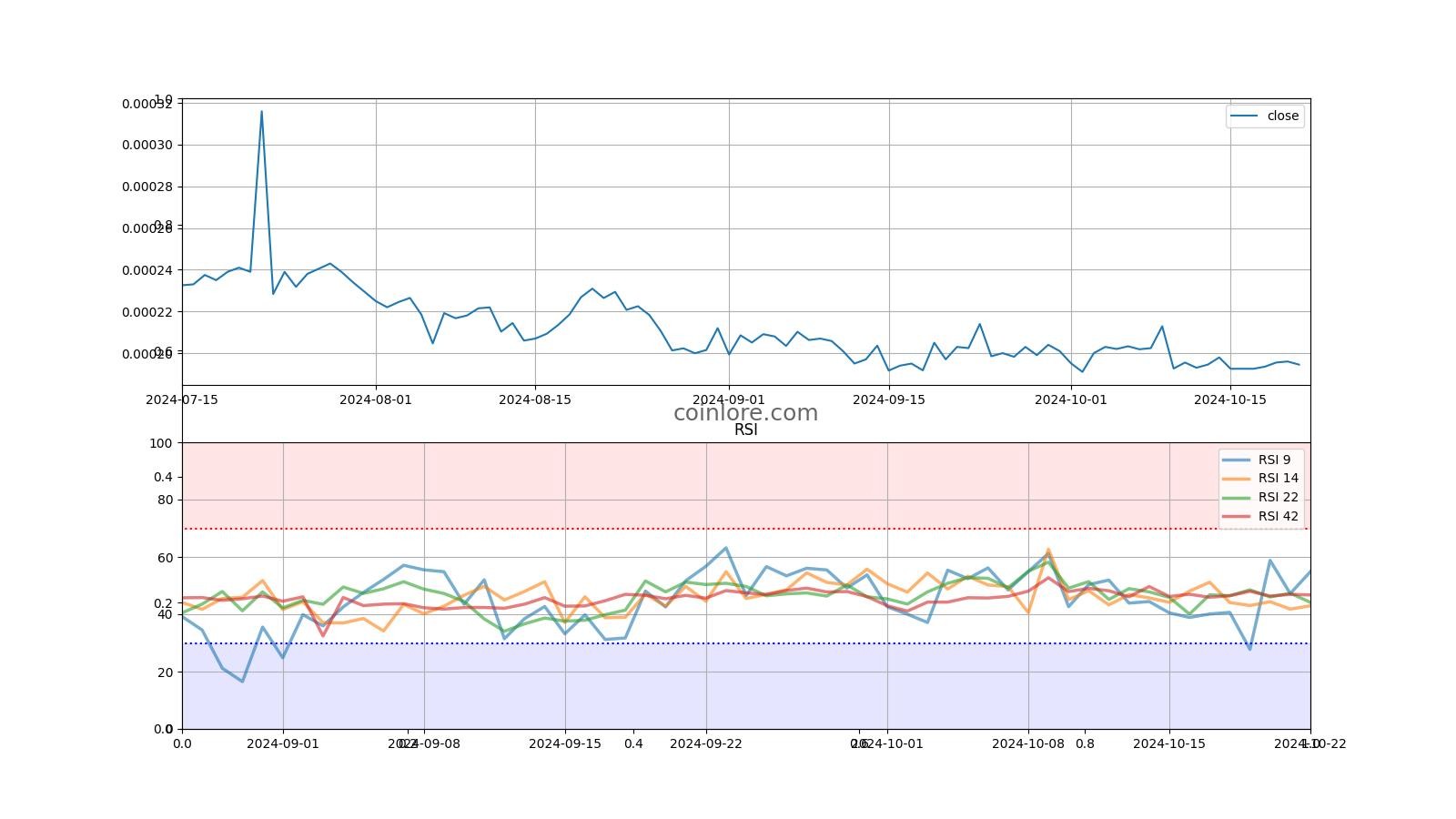 TOP Network RSI indicator