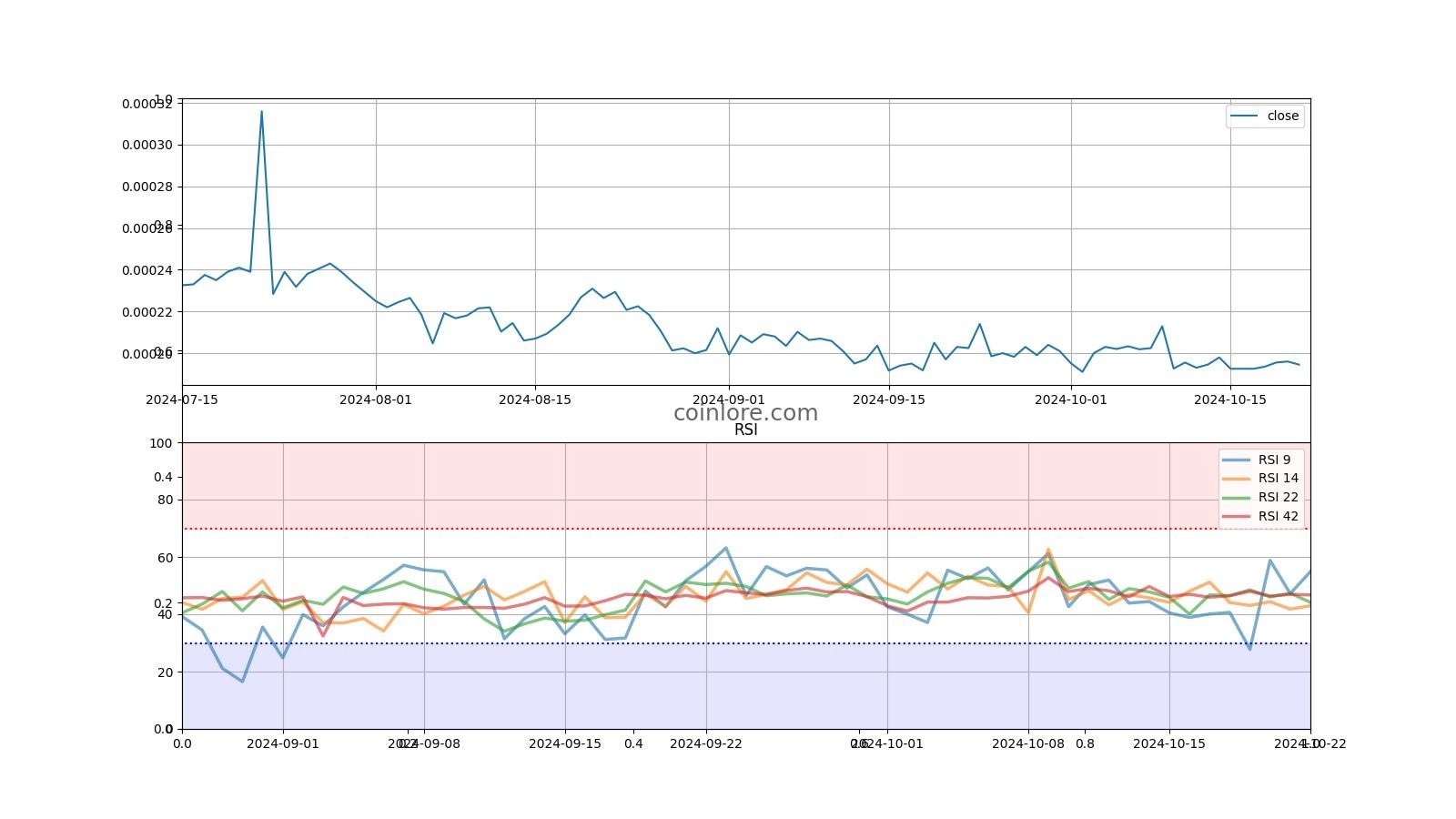 TOP Network RSI indicator