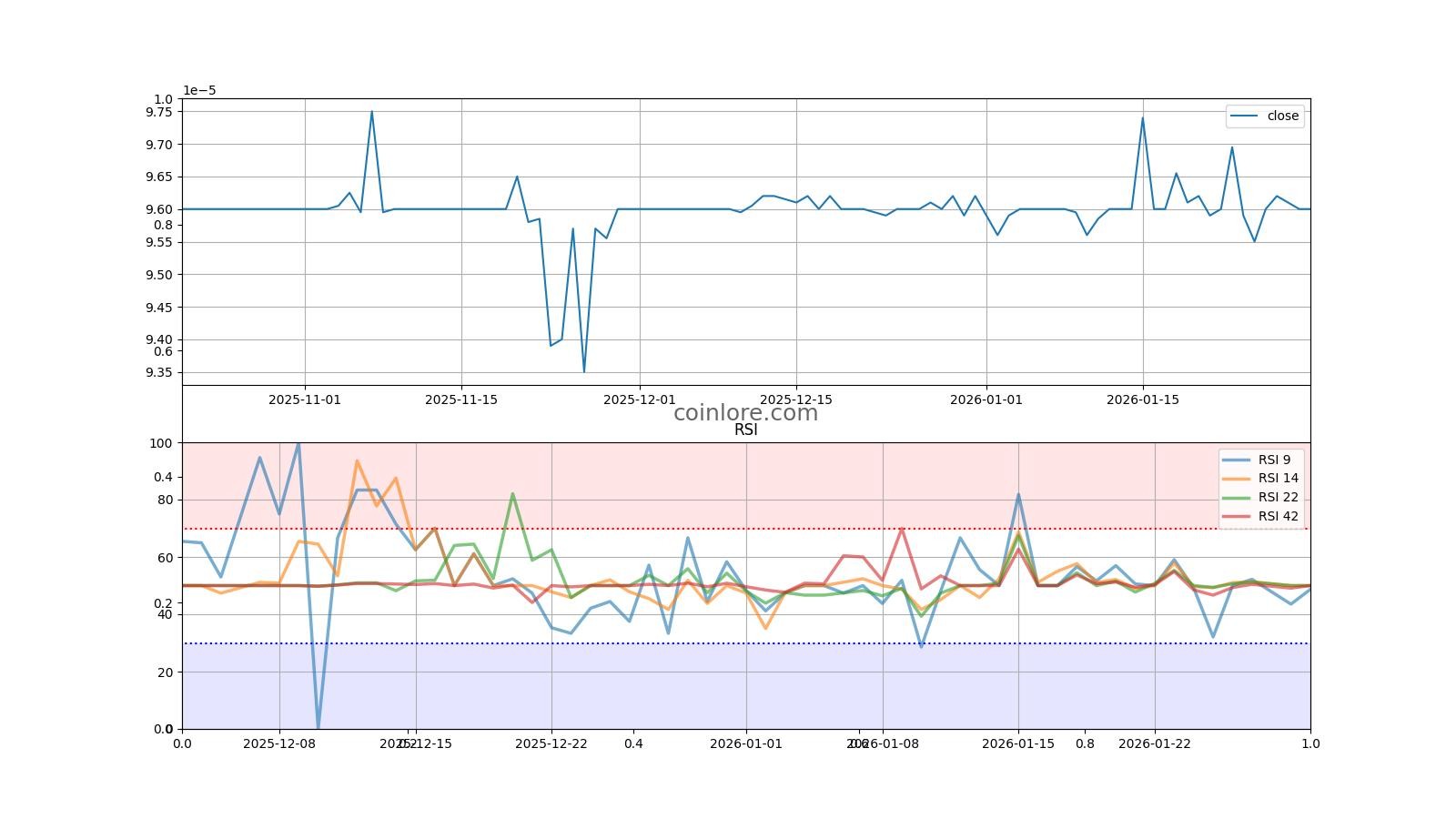 TOP Network RSI indicator