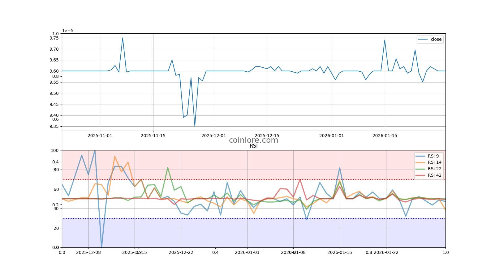 TOP Network RSI indicator