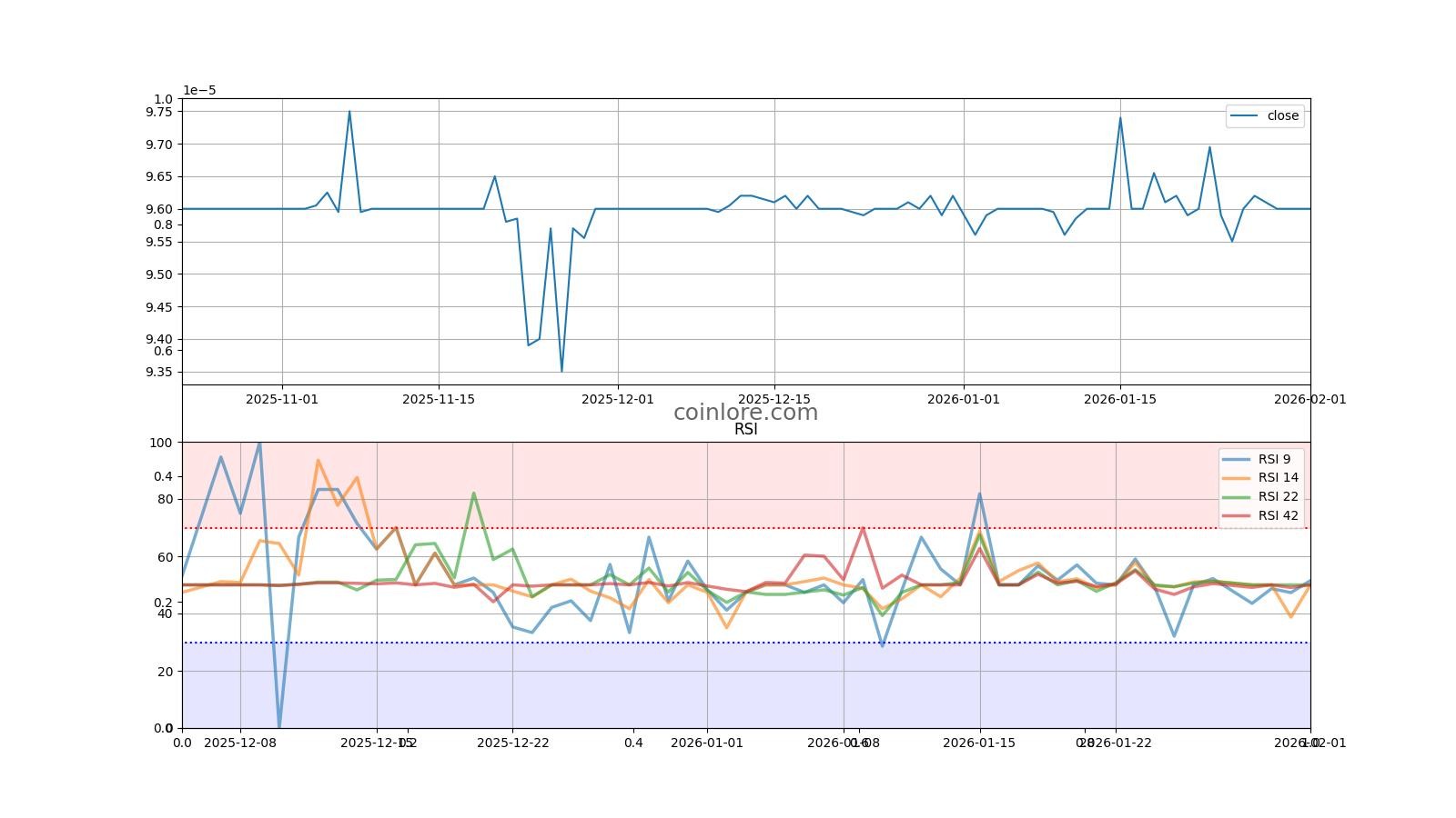 TOP Network RSI indicator