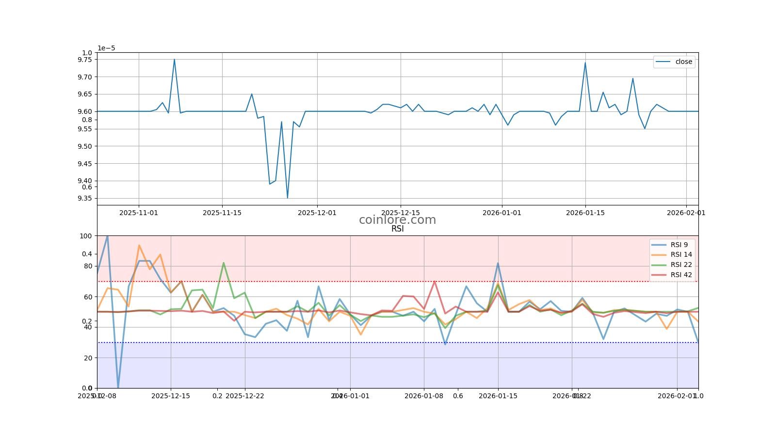 TOP Network RSI indicator