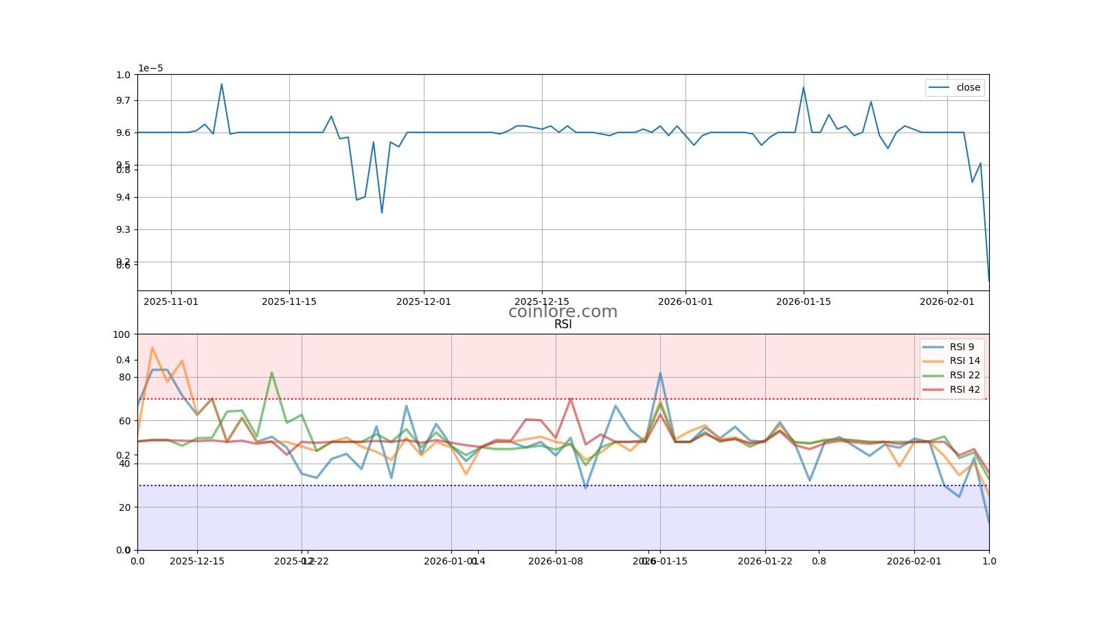 TOP Network RSI indicator