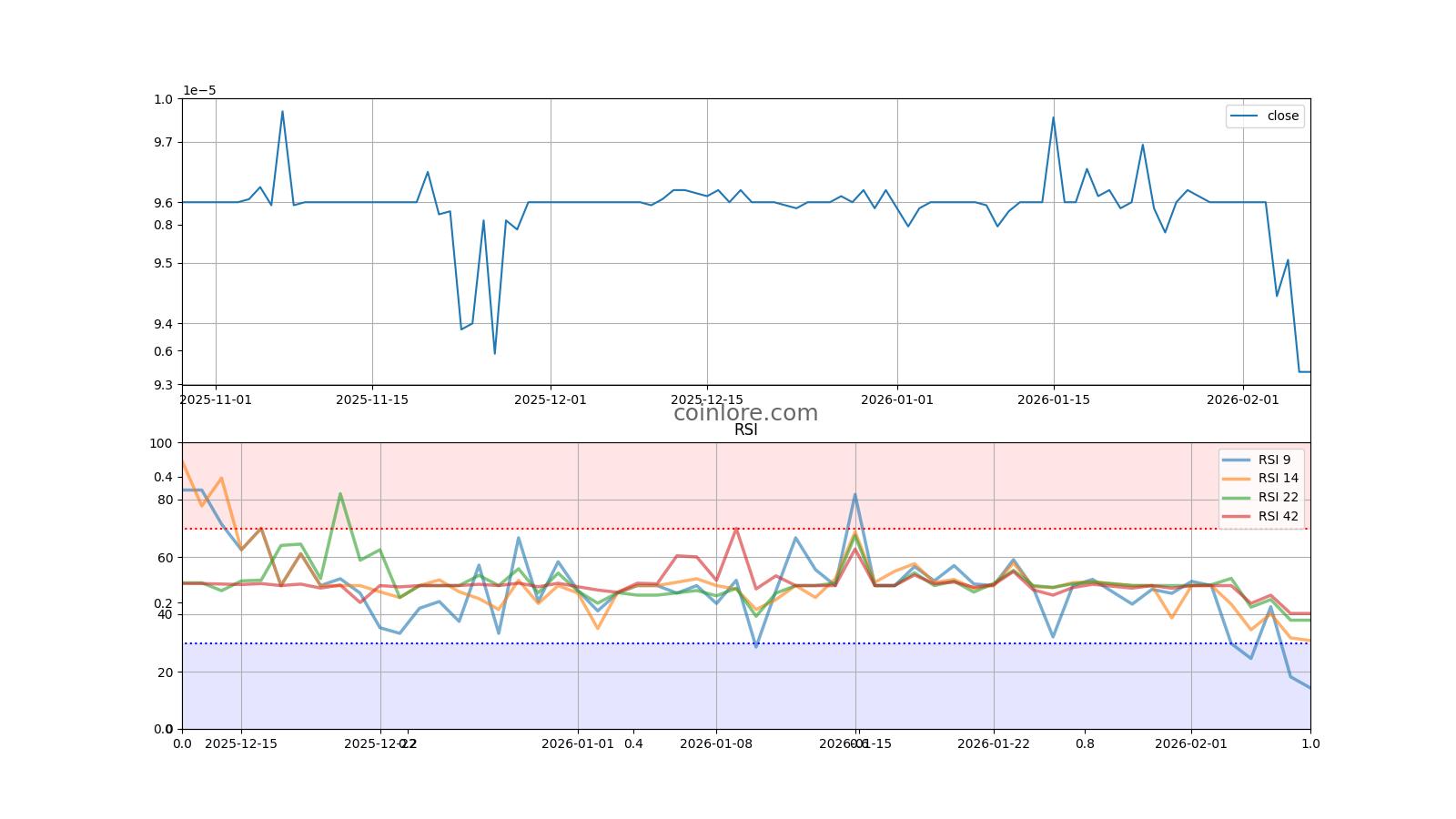 TOP Network RSI indicator